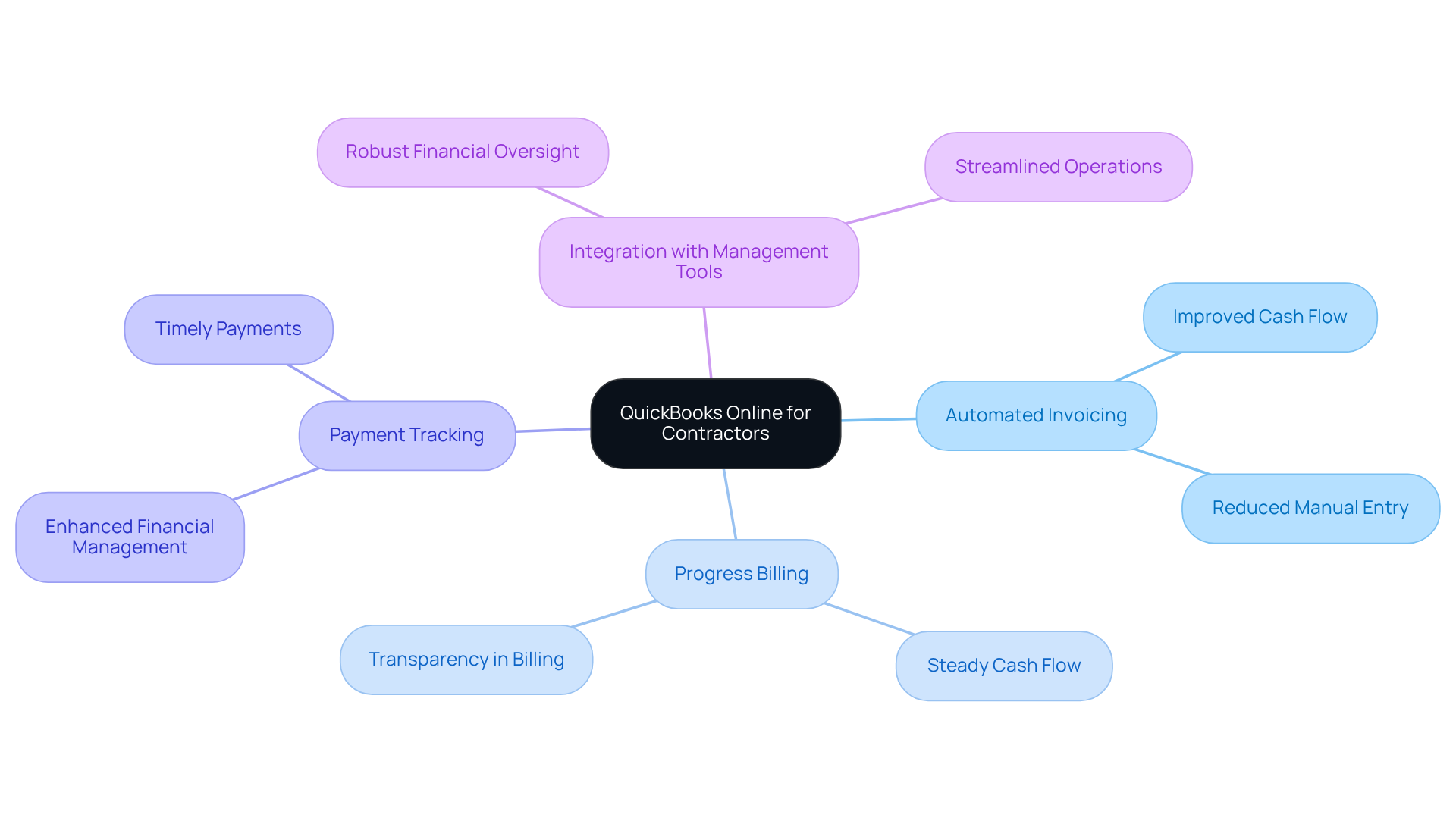 The center represents QuickBooks Online, with branches showing its key features and how they benefit contractors. Each color-coded branch helps you see the connections and importance of each feature.