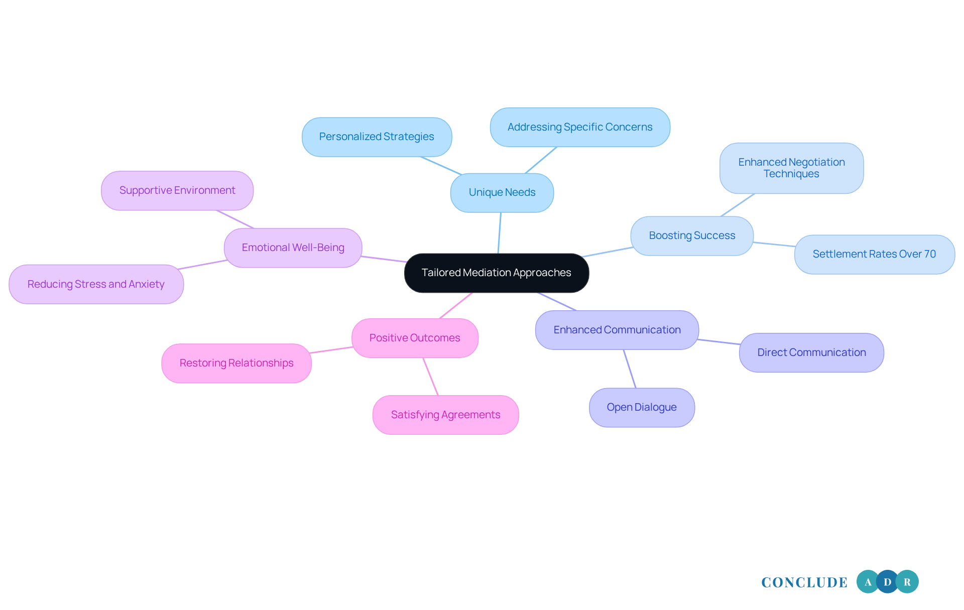 The center shows the main idea of tailored mediation, while branches illustrate the various benefits and strategies that stem from personalizing approaches to conflict resolution. The center shows the main idea of tailored mediation, while branches illustrate the various benefits and strategies that stem from personalizing approaches to conflict resolution.