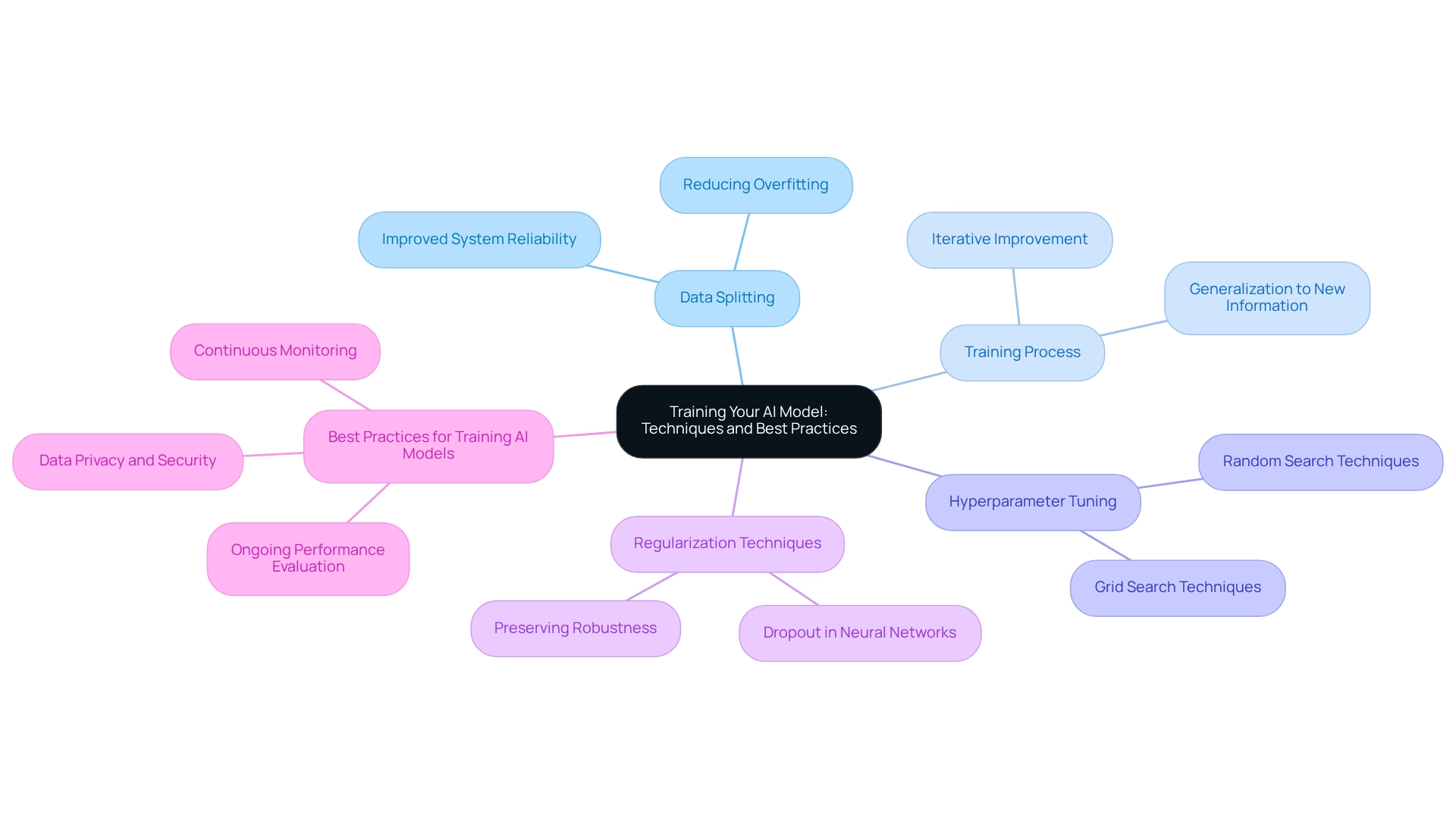 The central node represents the overall theme, with branches showing key practices and sub-branches providing detailed insights or statistics related to each practice.