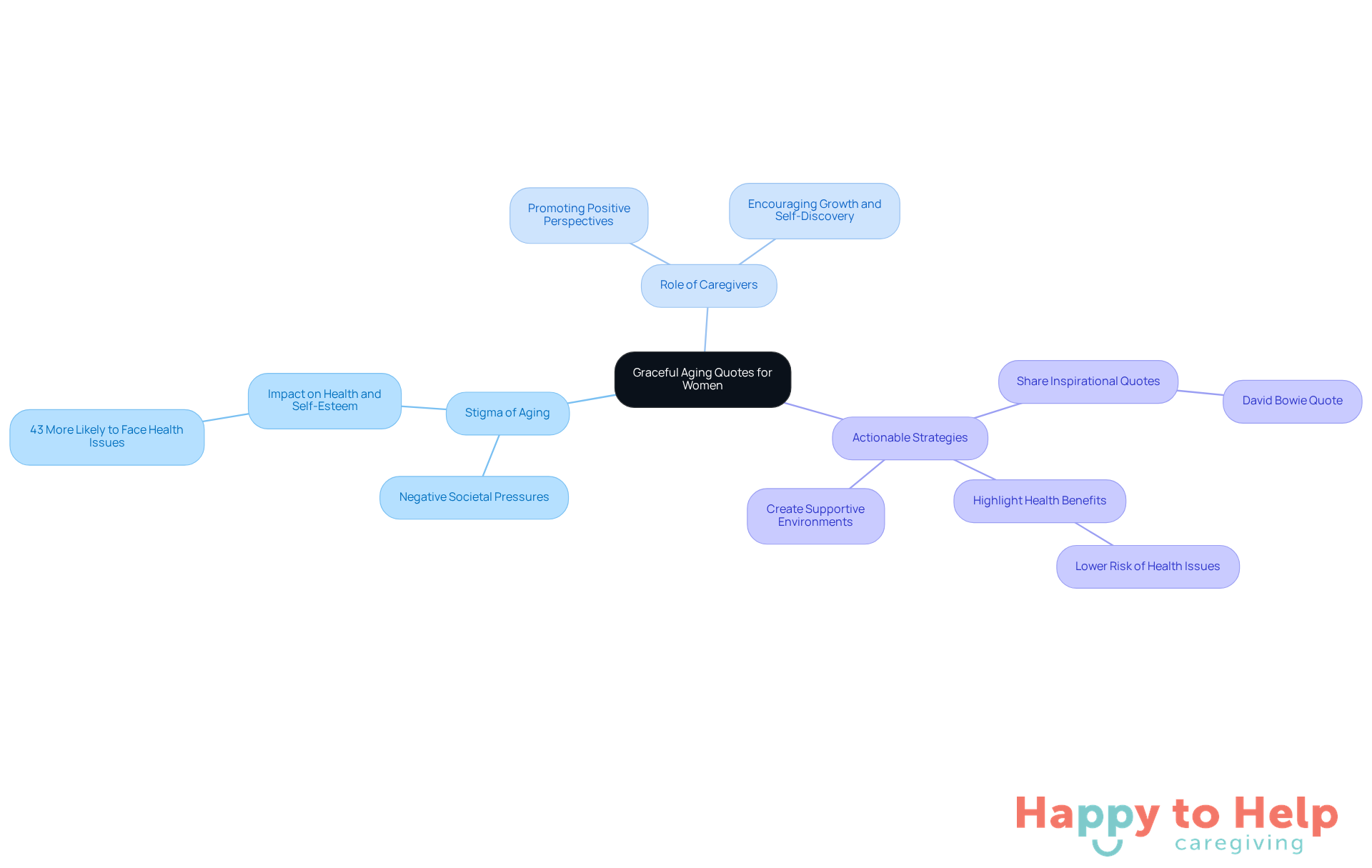 The center represents the main theme of graceful aging, with branches showing the stigma, caregiver roles, and strategies to promote a positive outlook. Each branch highlights important aspects that contribute to embracing aging gracefully.
