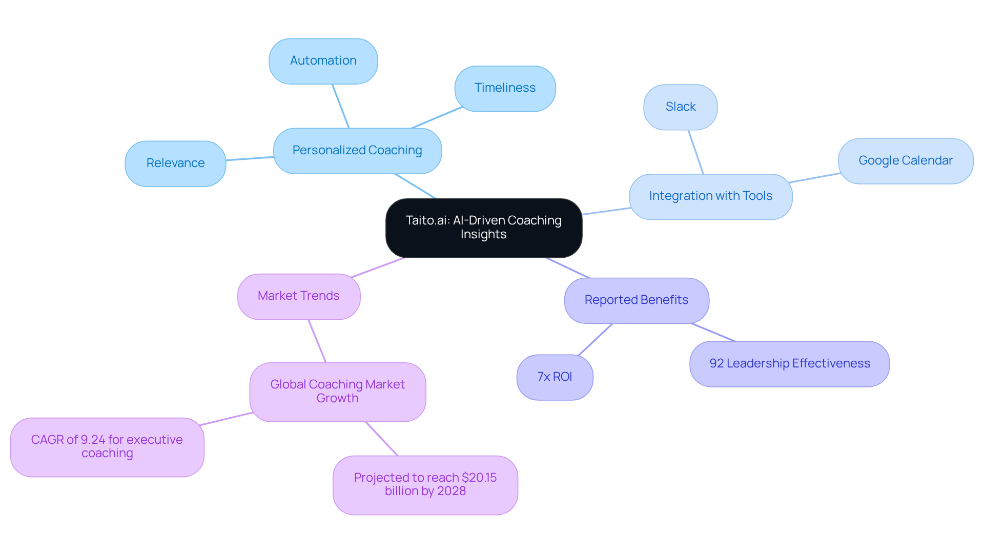 The central node represents Taito.ai, while the branches show different aspects of its coaching insights, integration, benefits, and market outlook. Each color-coded branch helps you navigate through the information easily. The central node represents Taito.ai, while the branches show different aspects of its coaching insights, integration, benefits, and market outlook. Each color-coded branch helps you navigate through the information easily.