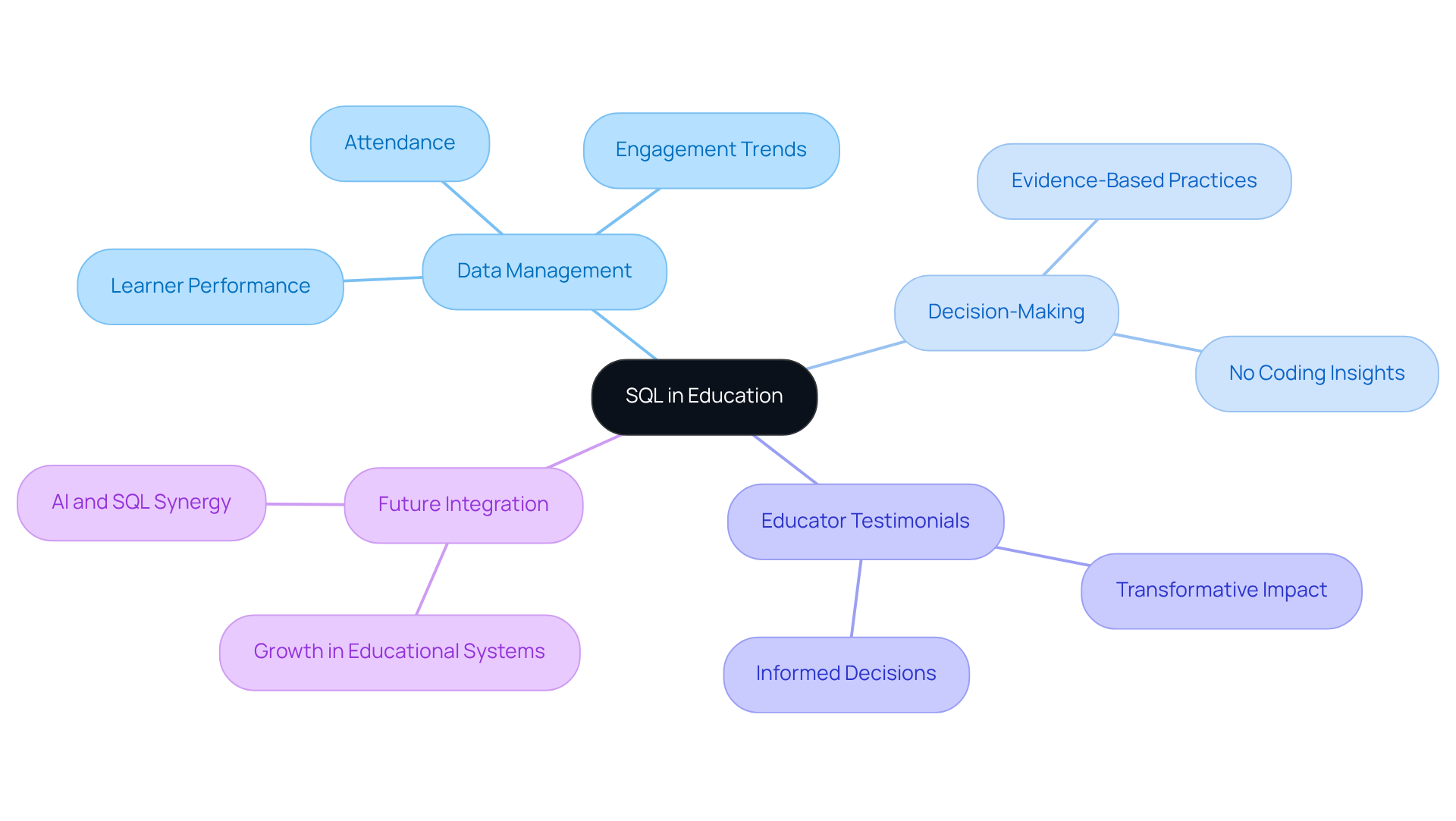 The central node represents SQL's importance in education, while branches show how it impacts various areas like performance analysis and decision-making. Each color-coded branch helps you navigate through the different aspects of SQL's application.