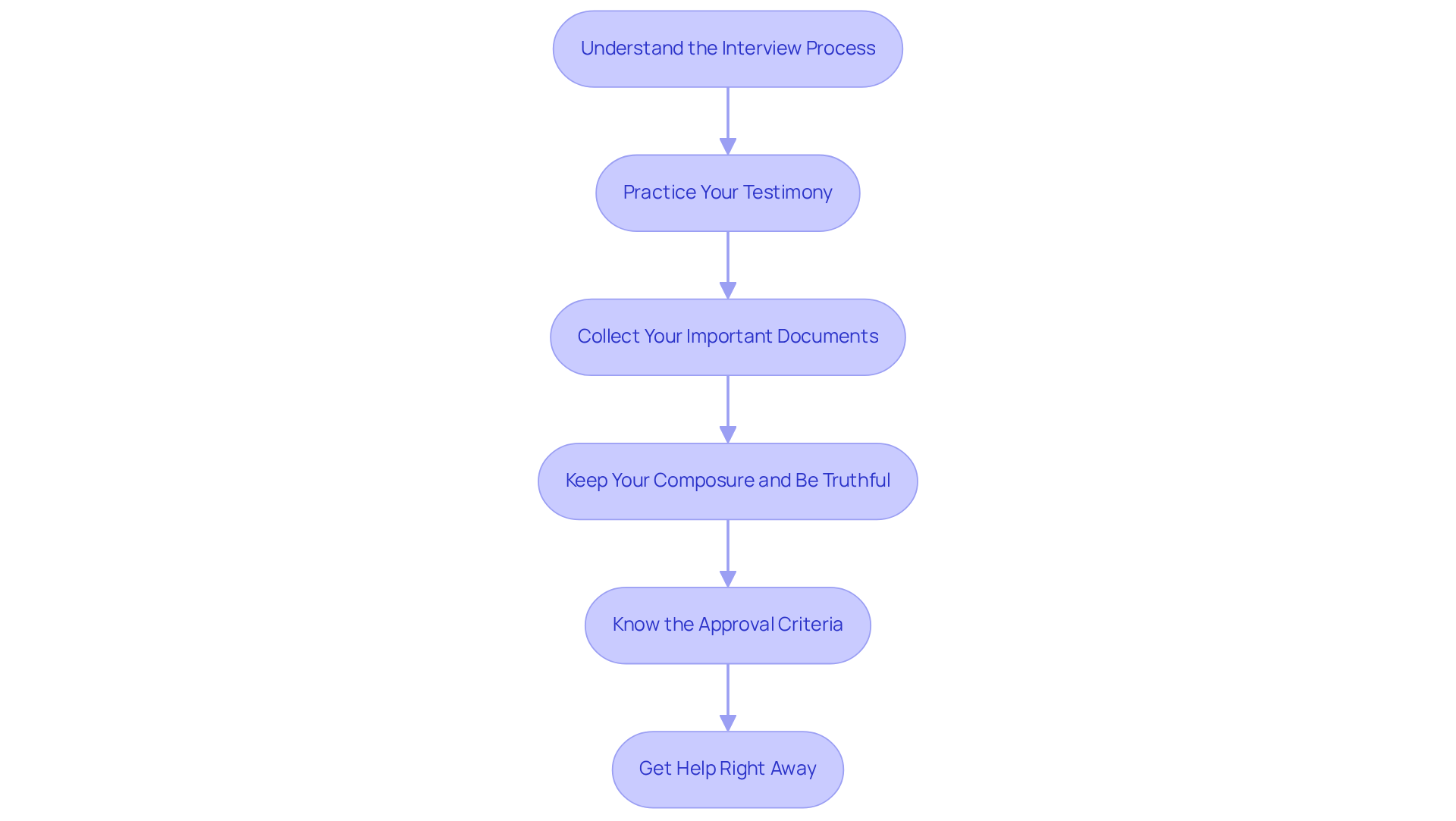 Each box represents a step you should take to prepare for your asylum interview. Follow the arrows to see the order in which you should tackle these steps for the best chance of success.