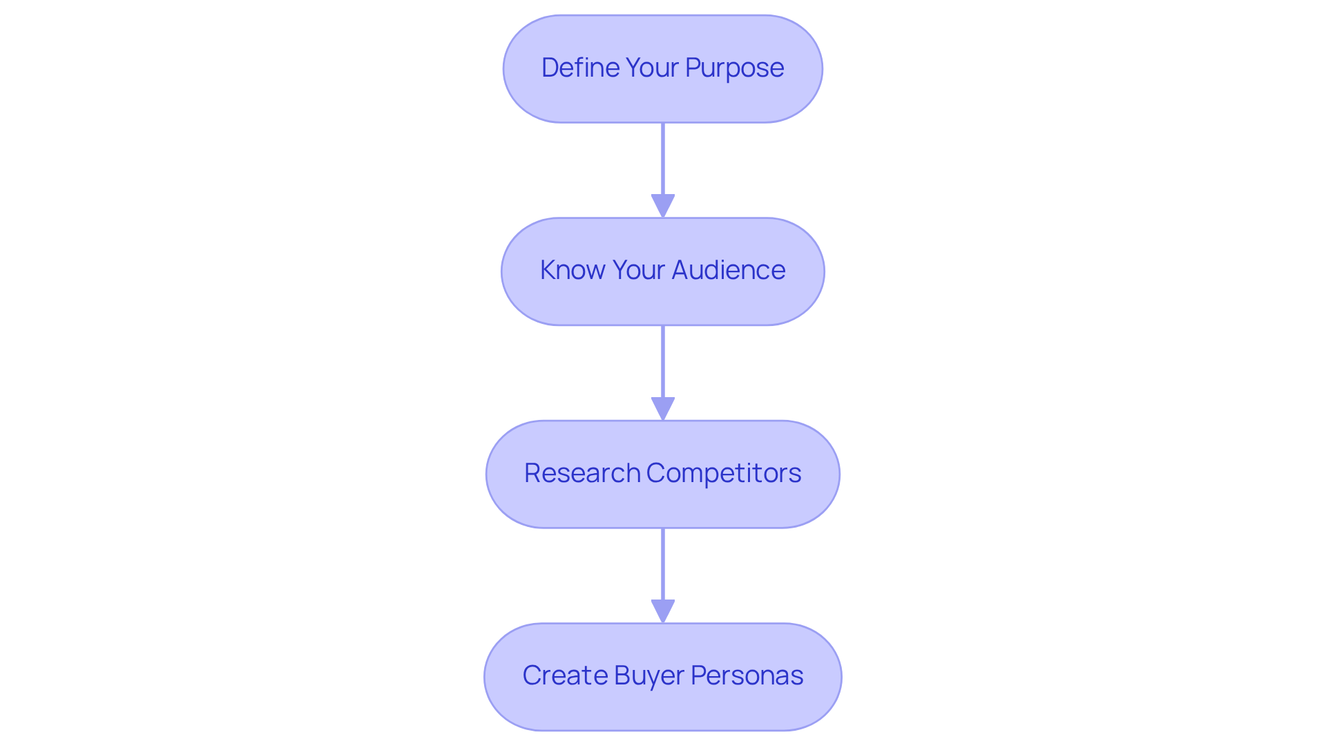Each box represents a crucial step in the process of designing your roll-up banner. Follow the arrows to see how each step builds on the previous one, guiding you toward a successful banner design.