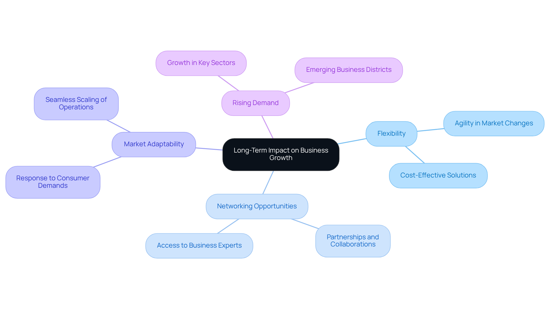 The central idea is the impact of serviced workspaces, with branches showing how flexibility, networking, and market adaptability contribute to business success. Each branch highlights specific benefits and trends.