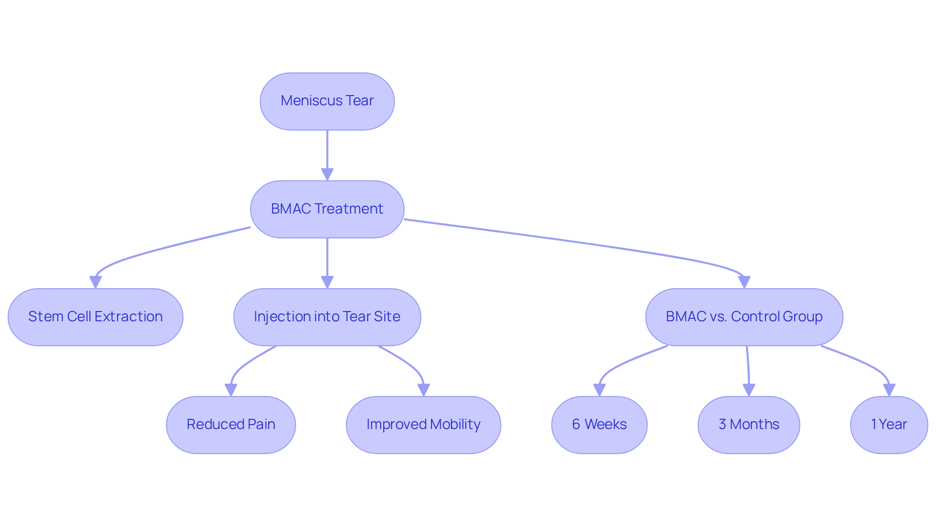 Follow the arrows to see how the BMAC treatment works, from extraction to injection, and the positive outcomes over time. The comparison section highlights how BMAC stands out against traditional methods.