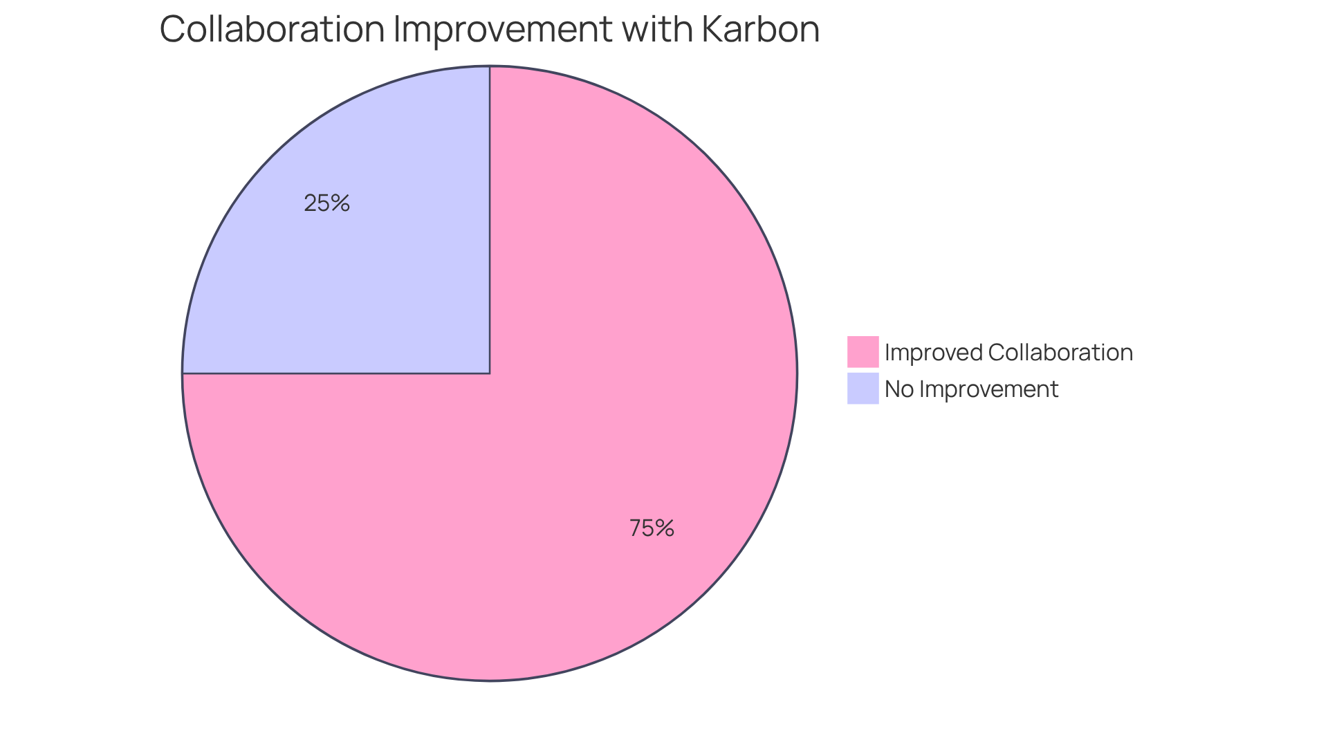 The green slice shows the percentage of businesses that found Karbon helpful for collaboration, while the gray slice represents those who did not see improvement. The green slice shows the percentage of businesses that found Karbon helpful for collaboration, while the gray slice represents those who did not see improvement.