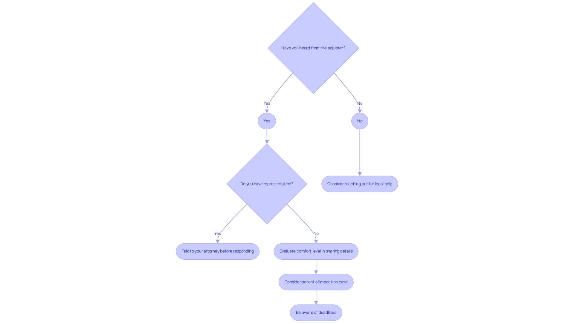 This flowchart guides you through the decision-making process regarding communication with the adjuster. Start at the top and follow the arrows to see what steps to take based on your situation. Each box represents a question or action to consider, helping you navigate the complexities of your case. This flowchart guides you through the decision-making process regarding communication with the adjuster. Start at the top and follow the arrows to see what steps to take based on your situation. Each box represents a question or action to consider, helping you navigate the complexities of your case.