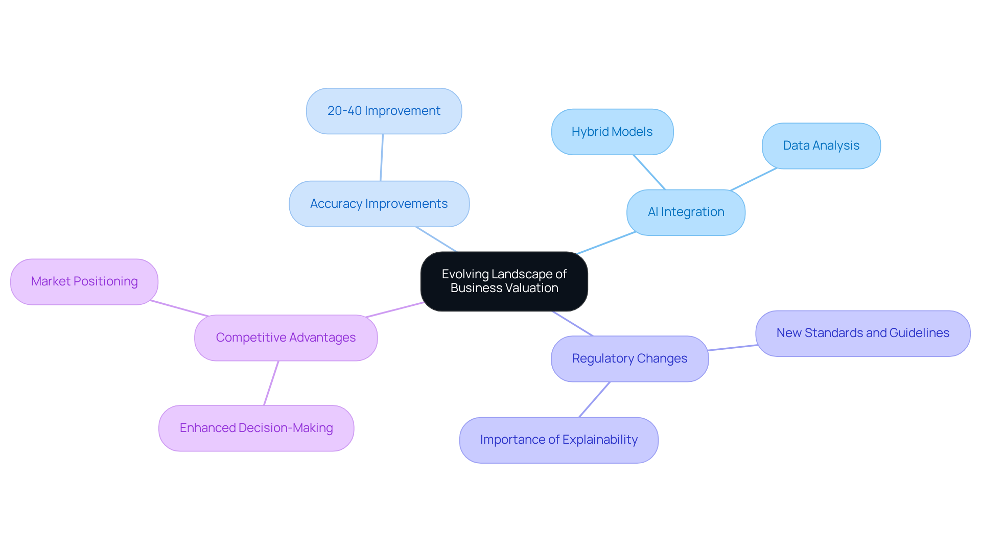 The center represents the main theme of evolving business valuation. Each branch highlights a key area of focus, showing how they relate to the central idea. Follow the branches to explore how AI is changing the landscape.