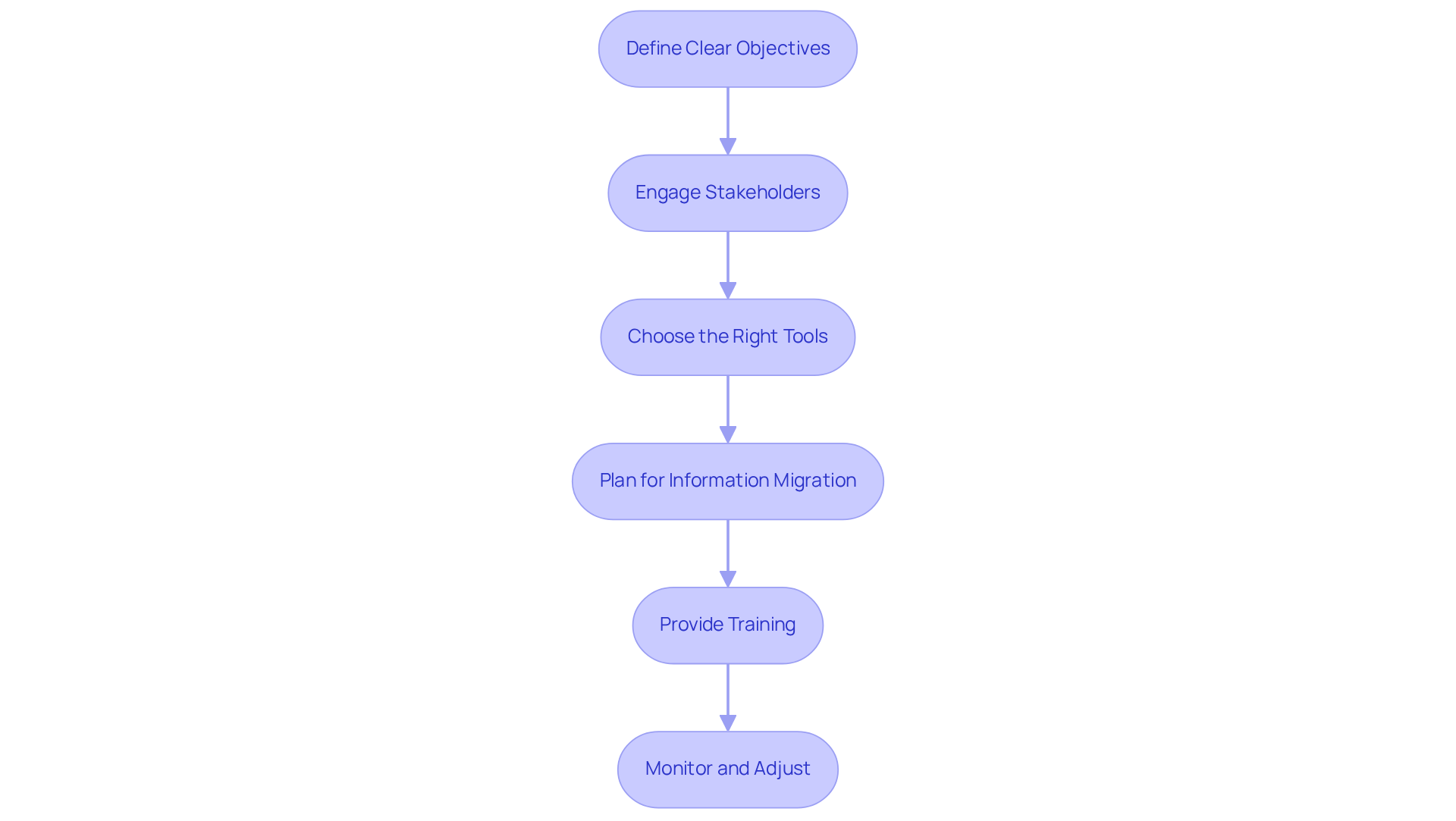 Each box represents a key practice to follow for successful software implementation. Follow the arrows to see how each step builds on the previous one, guiding you through the process.