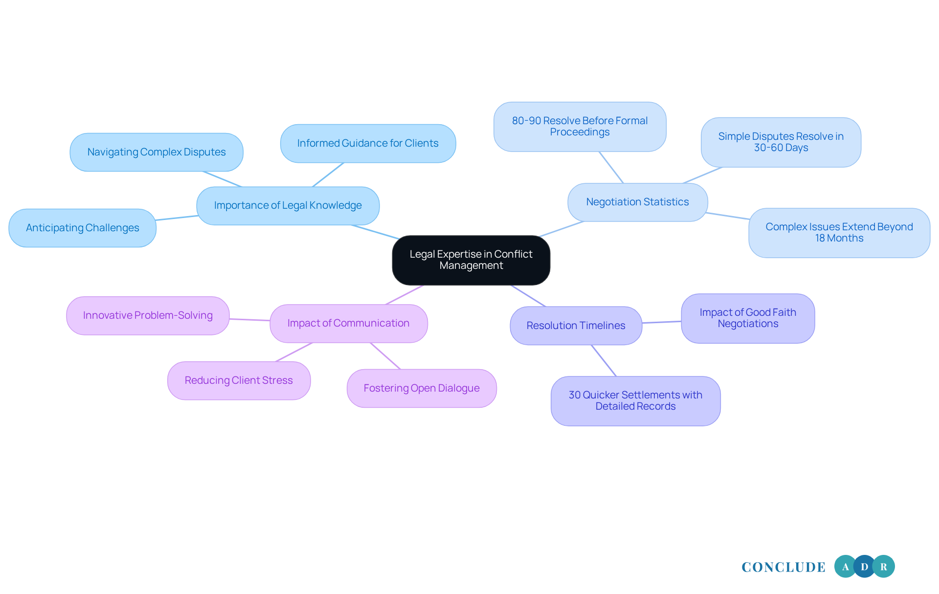 At the center is the main idea of legal expertise in conflict management, with branches showing key points and statistics that support how lawyers can effectively navigate disputes.