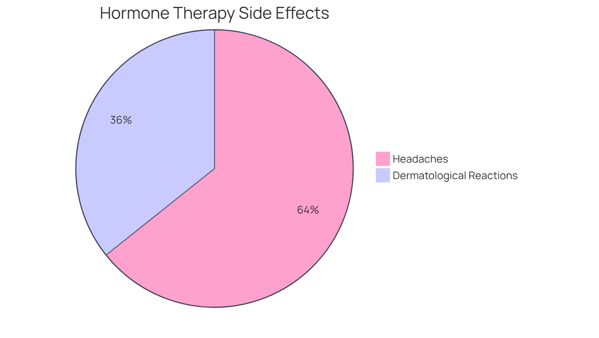 Each slice shows the percentage of individuals experiencing specific side effects during pellet therapy. The larger the slice, the more common the side effect among patients.