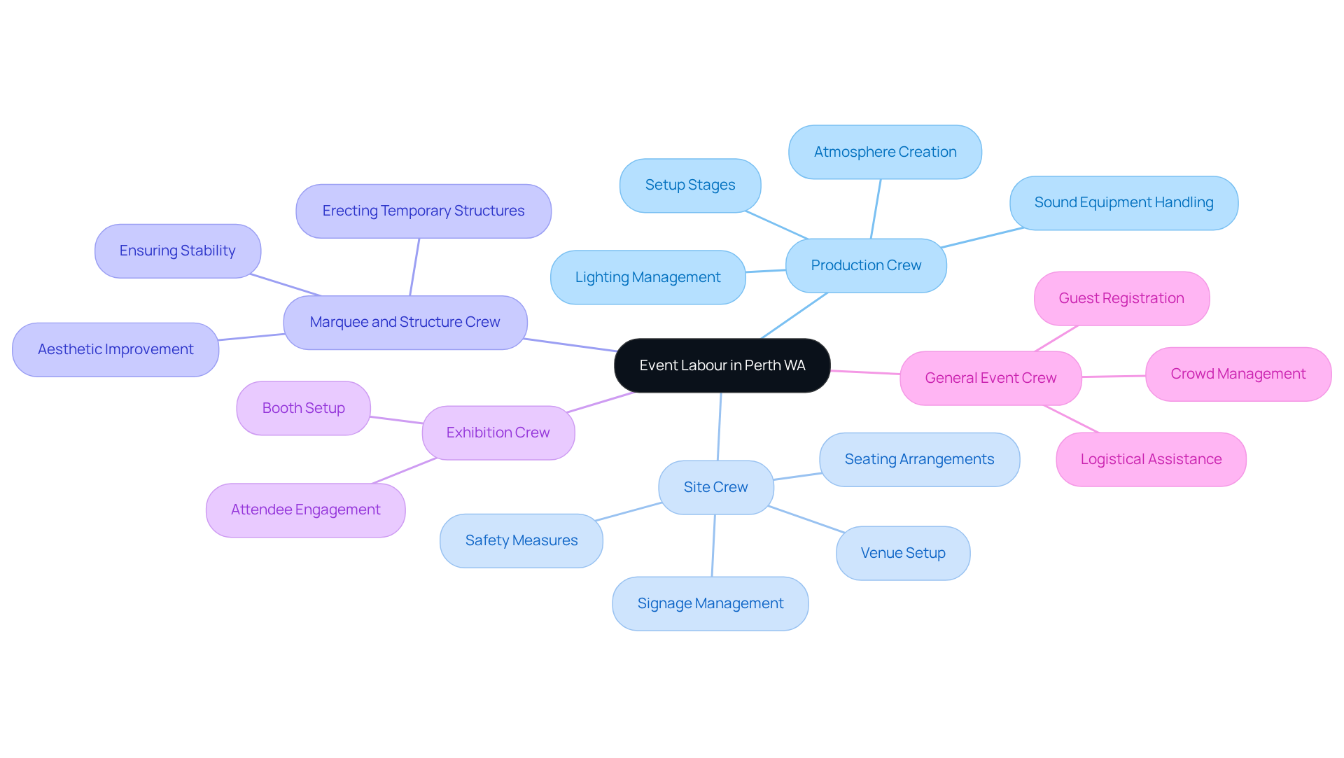 The central node represents the overall concept of event labour, while the branches show different roles involved. Each role has its own responsibilities listed in sub-branches, helping you see how each part contributes to making an event successful.