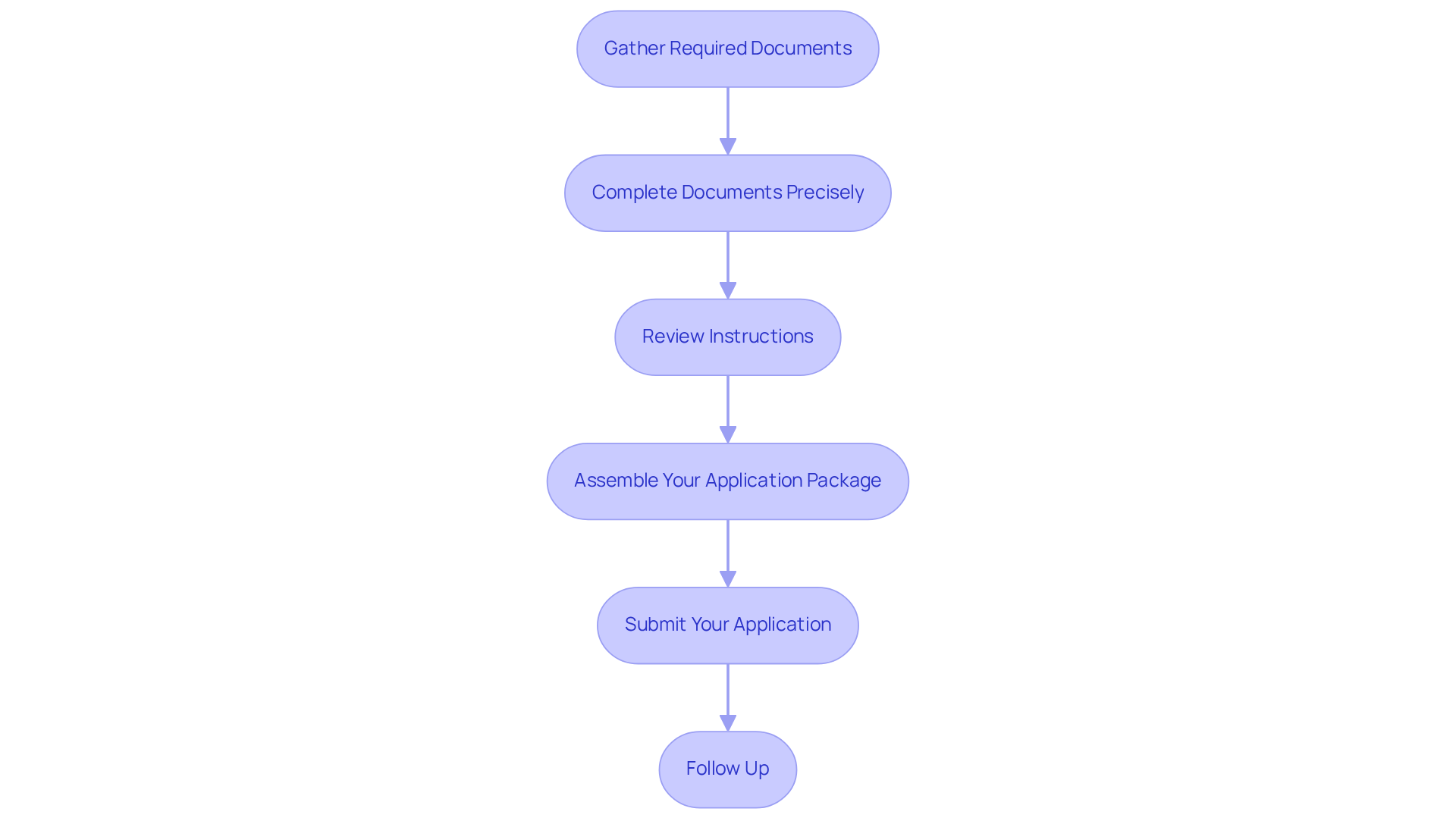 Each box represents a step in the immigration form process. Follow the arrows to see how to move from one step to the next, ensuring you complete each task in order for a successful application.