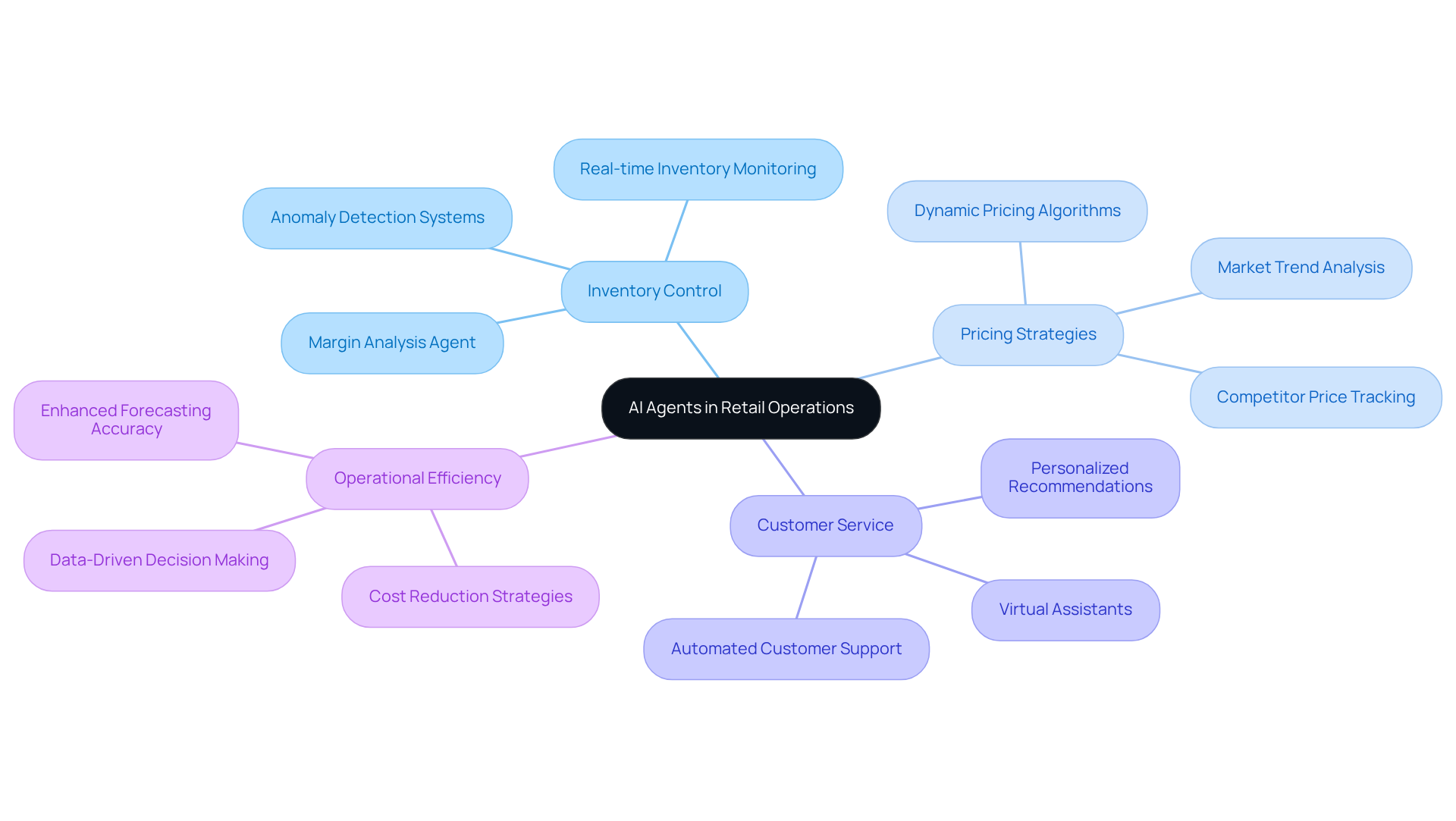 The center represents the main topic of AI agents in retail, with branches showing different applications. Each sub-branch provides specific examples or functions, helping you understand how AI can enhance retail operations.