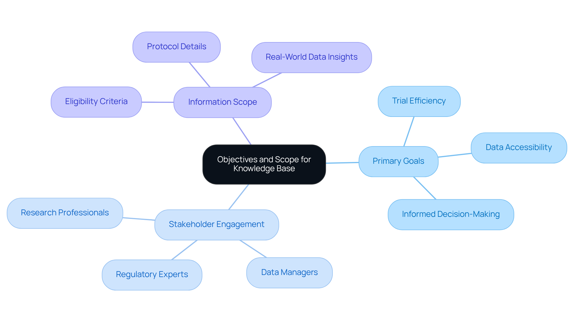 This mindmap starts with the main focus of defining objectives and scope. Each branch represents a key area: the goals you want to achieve, the stakeholders involved, and the types of information to include. Follow the branches to see how everything connects and supports the overall aim of optimizing the knowledge base. This mindmap starts with the main focus of defining objectives and scope. Each branch represents a key area: the goals you want to achieve, the stakeholders involved, and the types of information to include. Follow the branches to see how everything connects and supports the overall aim of optimizing the knowledge base.