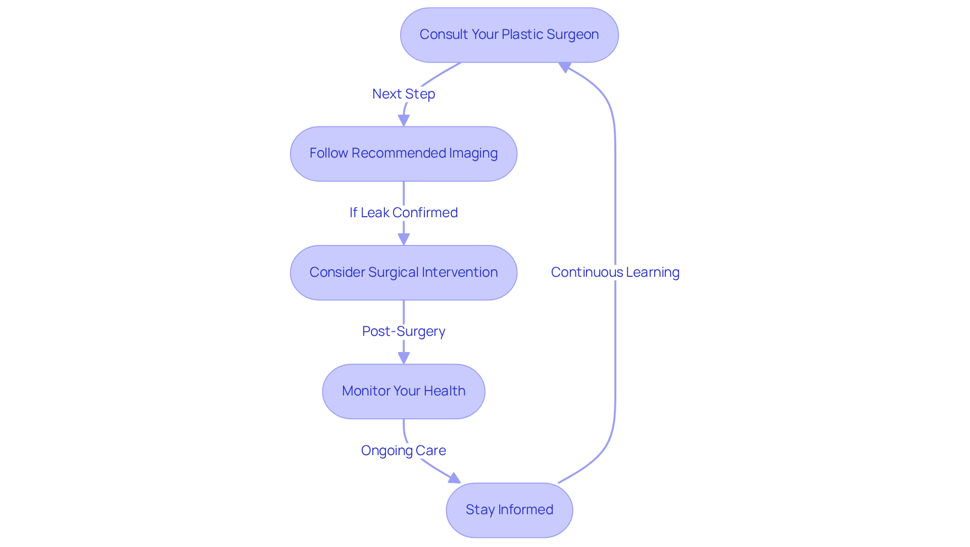 Each box represents a step in the process of managing a leaking silicone implant. Follow the arrows to see what to do next, starting from consulting your surgeon to staying informed about your health.