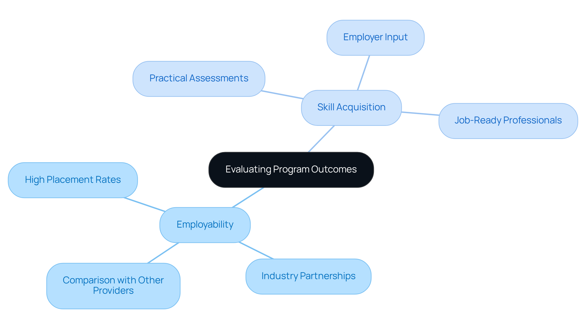The central node represents the overall evaluation of program outcomes, while the branches show key areas of focus. Each sub-branch highlights specific factors that contribute to employability and skill acquisition.