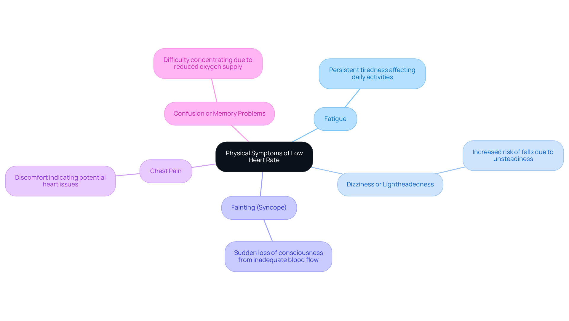 The central node represents the main topic, while each branch shows a specific symptom. Follow the branches to learn more about each symptom and its significance for elderly patients.
