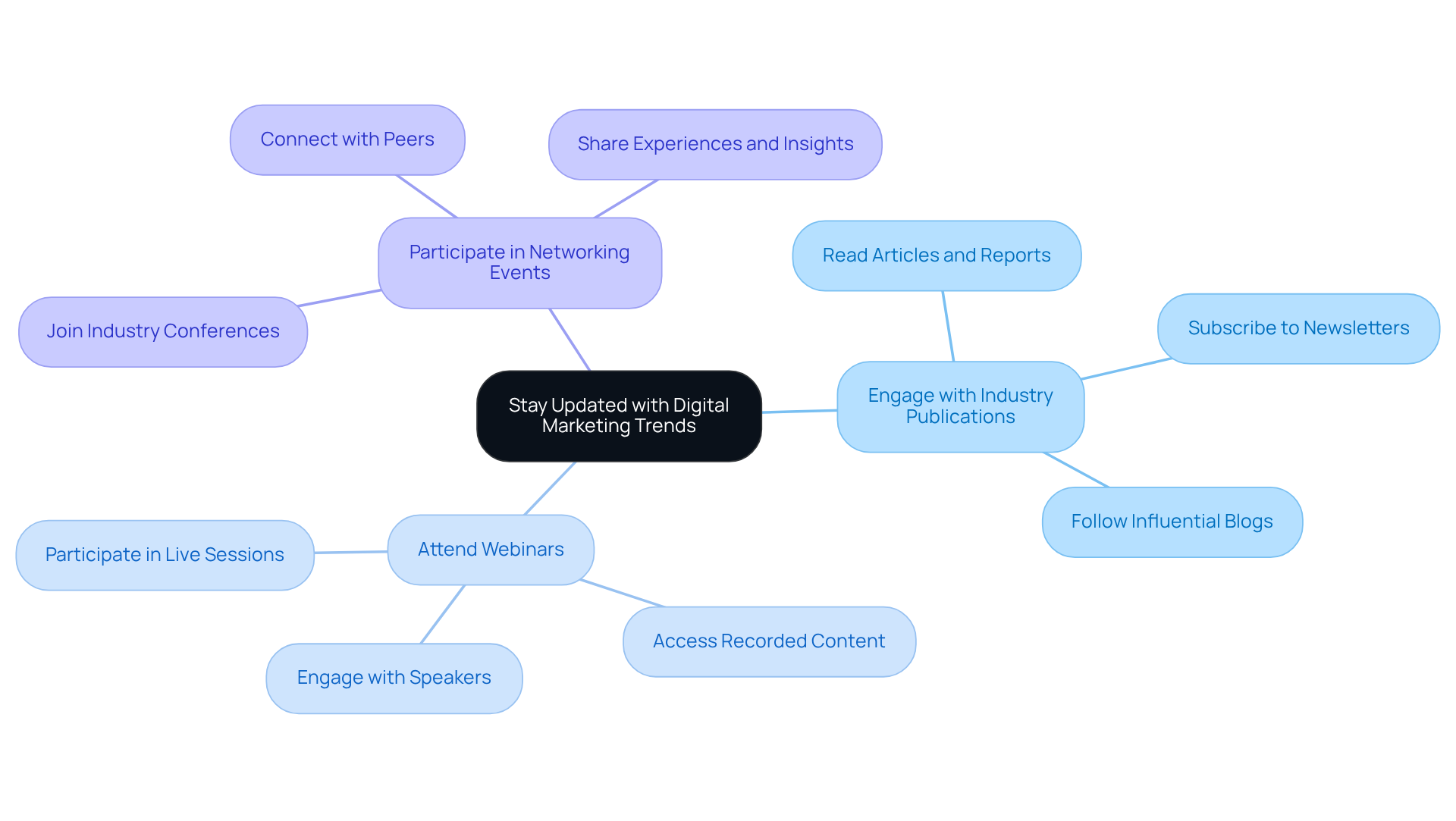 The center represents the main goal of staying updated, while the branches show different strategies you can use. Each sub-branch provides more details on how to implement these strategies effectively.