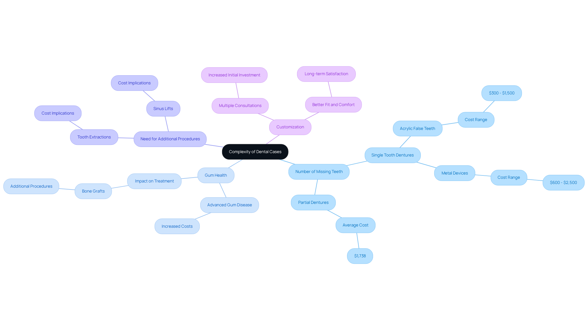 The central node represents the overall complexity of dental cases. The branches show various factors that influence costs, helping you understand how different elements contribute to the overall price of dental prosthetics.