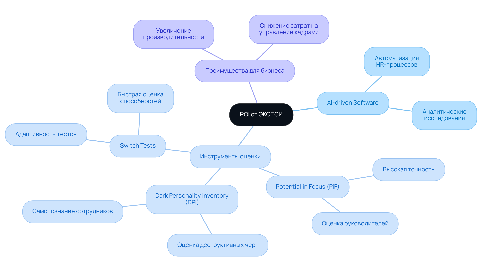 Центральный узел представляет основную тему, а ветви показывают связанные инструменты и их преимущества. Чем больше ветвь, тем больше информации она содержит. Центральный узел представляет основную тему, а ветви показывают связанные инструменты и их преимущества. Чем больше ветвь, тем больше информации она содержит.