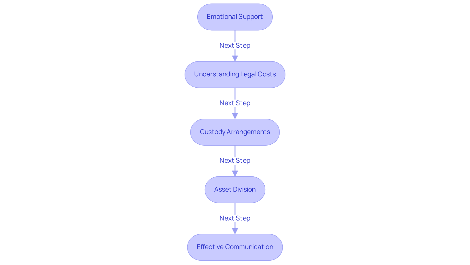 Each box represents an important aspect of the divorce process. Follow the arrows to see how each step contributes to gaining clarity and confidence in your journey. Each box represents an important aspect of the divorce process. Follow the arrows to see how each step contributes to gaining clarity and confidence in your journey.