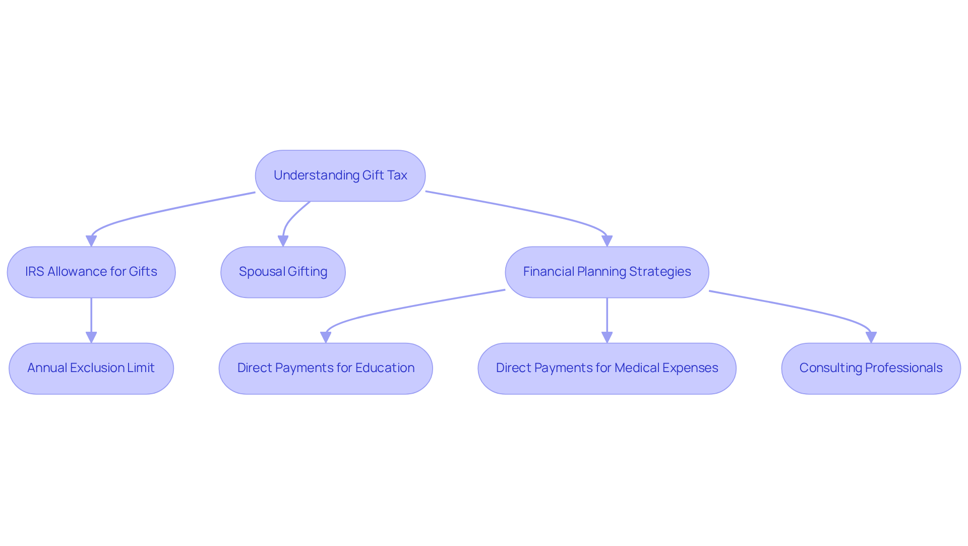 This flowchart guides you through the steps of understanding gift tax and how to use it effectively. Start at the top with the main concept, then follow the arrows to see how each part connects and what actions you can take to benefit from gift tax exemptions. This flowchart guides you through the steps of understanding gift tax and how to use it effectively. Start at the top with the main concept, then follow the arrows to see how each part connects and what actions you can take to benefit from gift tax exemptions.