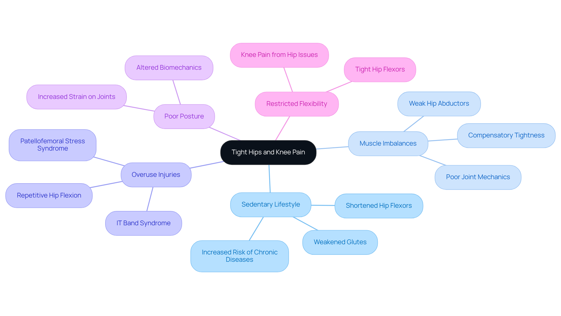 This mindmap starts with the main issue of tight hips at the center. Each branch represents a different cause, and the sub-branches show how these causes relate to knee pain. Follow the branches to understand how various factors contribute to discomfort and what you can do to address them. This mindmap starts with the main issue of tight hips at the center. Each branch represents a different cause, and the sub-branches show how these causes relate to knee pain. Follow the branches to understand how various factors contribute to discomfort and what you can do to address them.