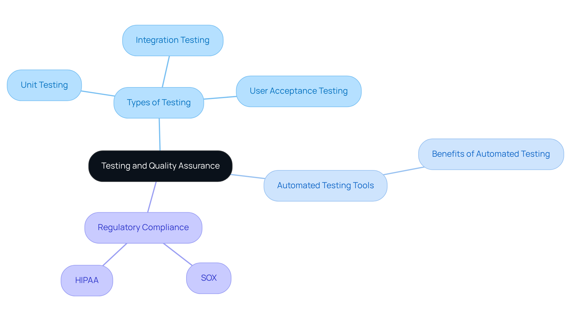 This mindmap starts with the main focus on testing and quality assurance. Each branch represents a key area: the types of testing you should conduct, the tools that can help automate the process, and the regulations you need to comply with. Follow the branches to see how each part contributes to effective quality assurance.