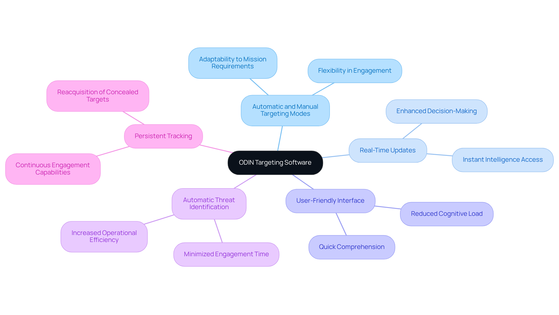 The central node represents the ODIN software, while the branches show its key features. Each feature is connected to its benefits, illustrating how they work together to improve targeting precision and speed.