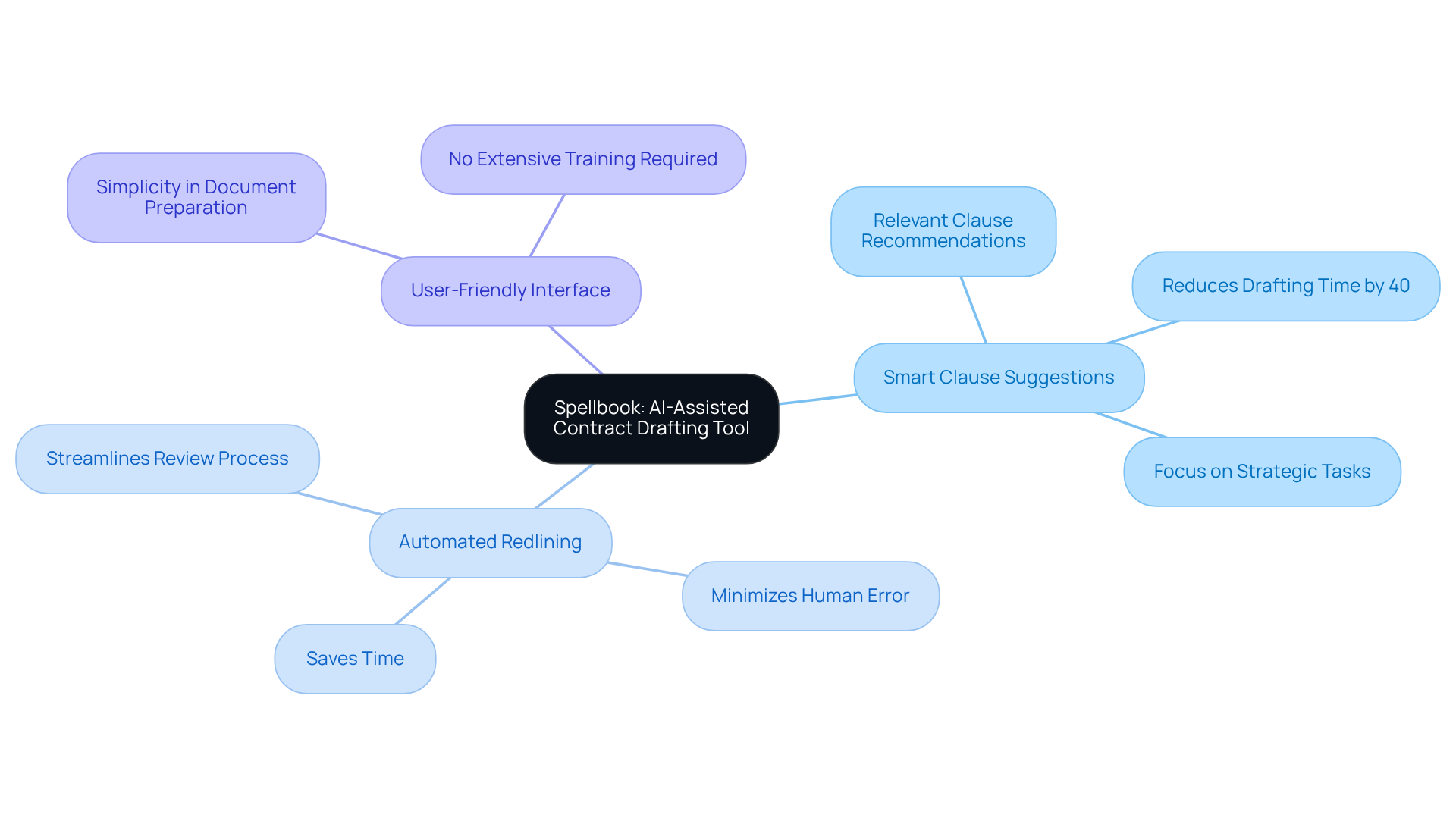 The central node represents the Spellbook tool, while the branches show its key features. Each feature has additional details that explain its benefits, making it easy to see how Spellbook enhances contract drafting.