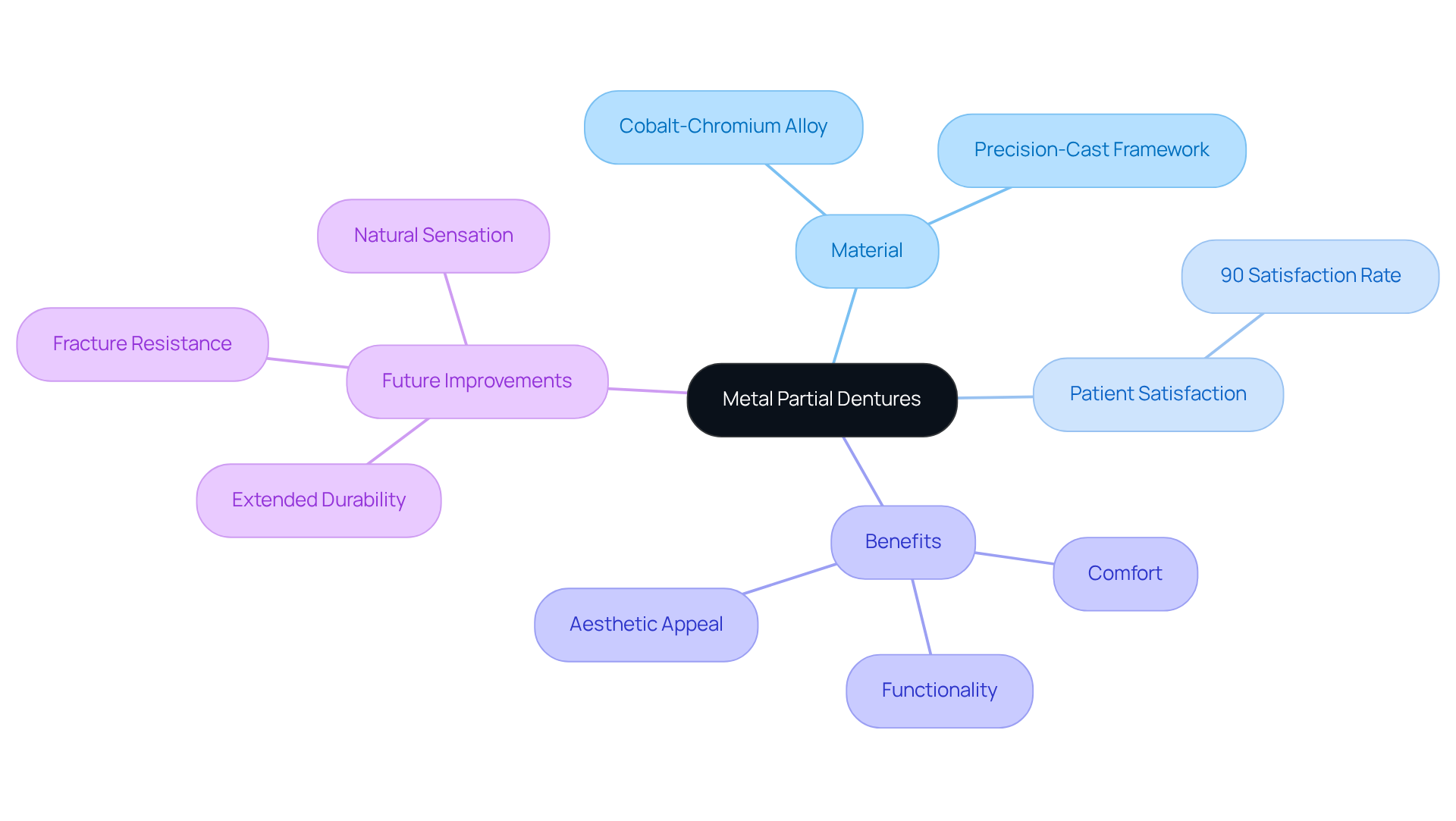 Start at the center with the main topic, then explore each branch to learn about the materials, patient feedback, benefits, and what to expect in the future.