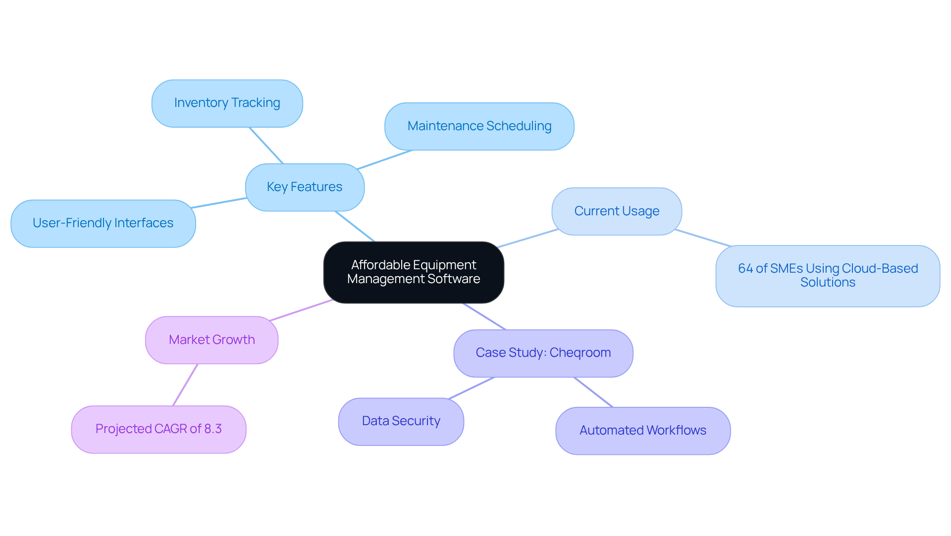 The central idea is affordable equipment management software, with branches showing its key features, current usage statistics, a case study, and future market growth. Each color-coded branch provides a visual cue to help you easily navigate through the information.