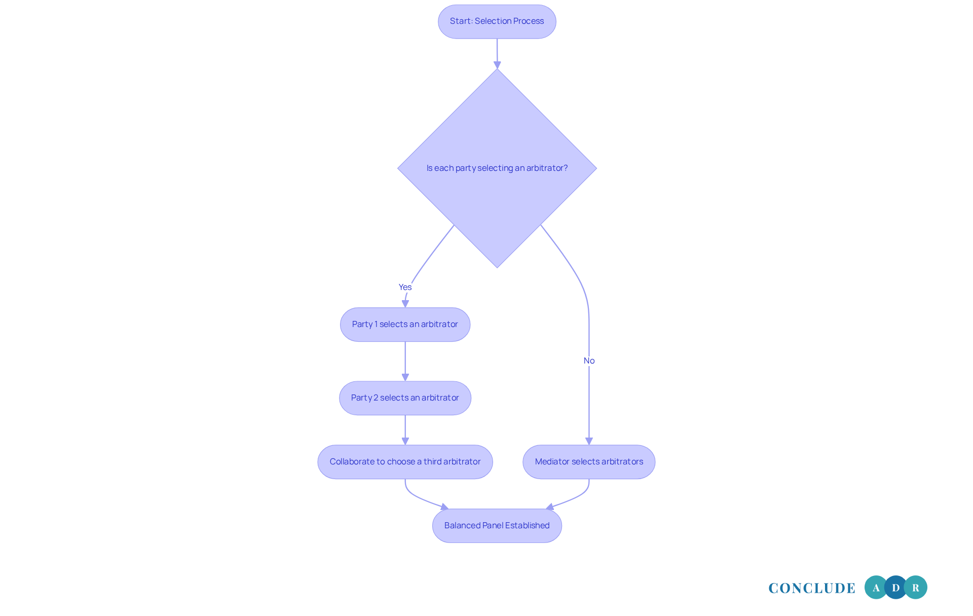 This flowchart shows how arbitrators are chosen. Start at the top and follow the arrows to see whether each party selects an arbitrator or if the mediator does. The goal is to form a balanced panel for fair mediation. This flowchart shows how arbitrators are chosen. Start at the top and follow the arrows to see whether each party selects an arbitrator or if the mediator does. The goal is to form a balanced panel for fair mediation.