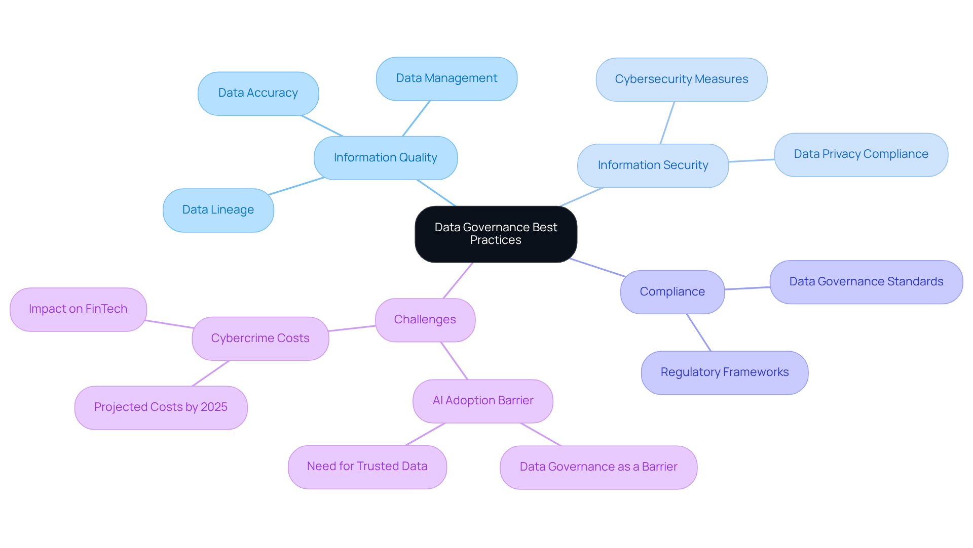 The central node represents the main topic of data governance, while the branches show important areas to focus on. Each sub-node provides additional details about challenges and practices that are crucial for effective information management.