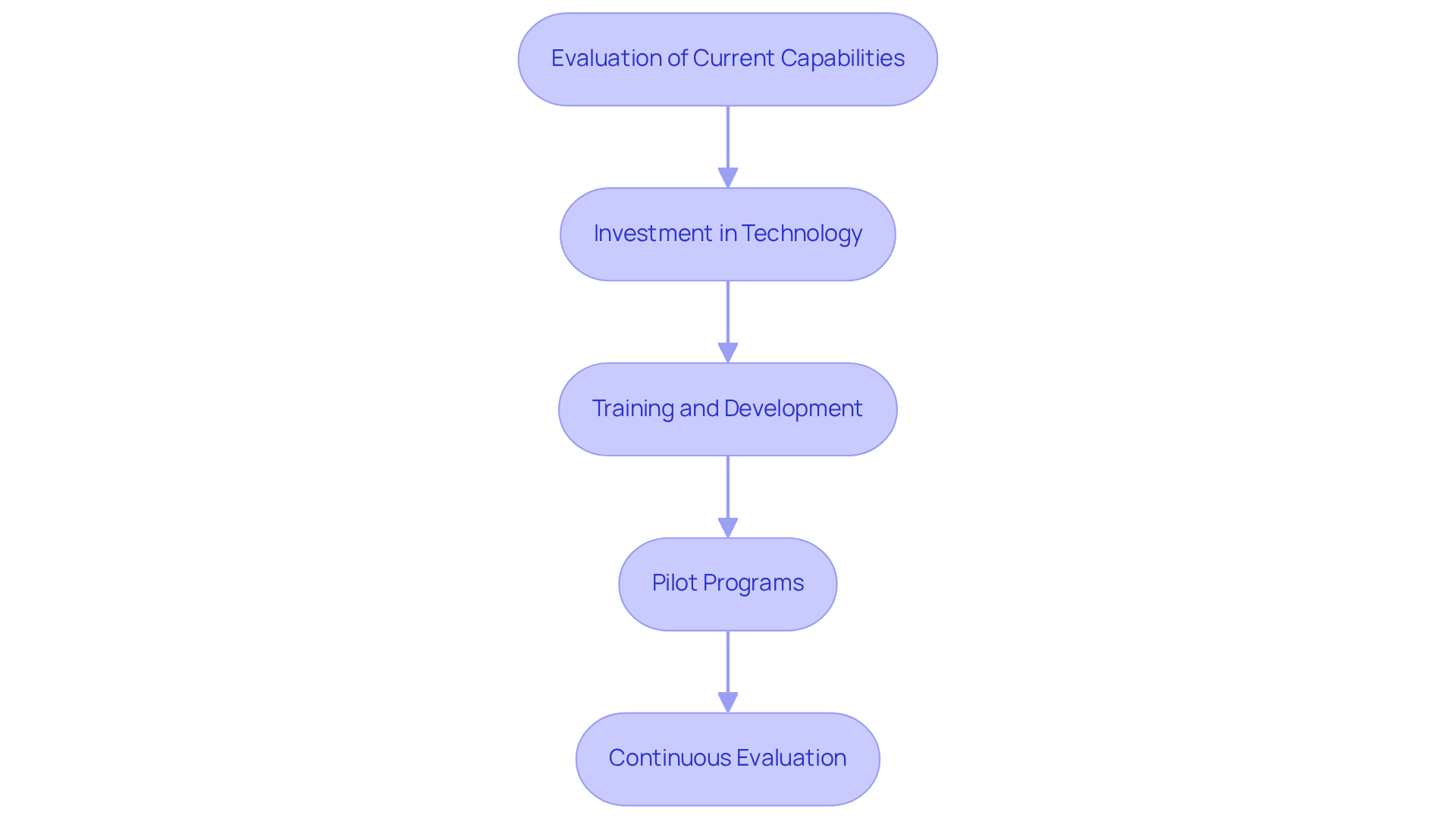 Each box represents a crucial step in the journey towards autonomous marketing. Follow the arrows to see how each step builds on the previous one, guiding healthcare organizations towards successful implementation by 2030. Each box represents a crucial step in the journey towards autonomous marketing. Follow the arrows to see how each step builds on the previous one, guiding healthcare organizations towards successful implementation by 2030.