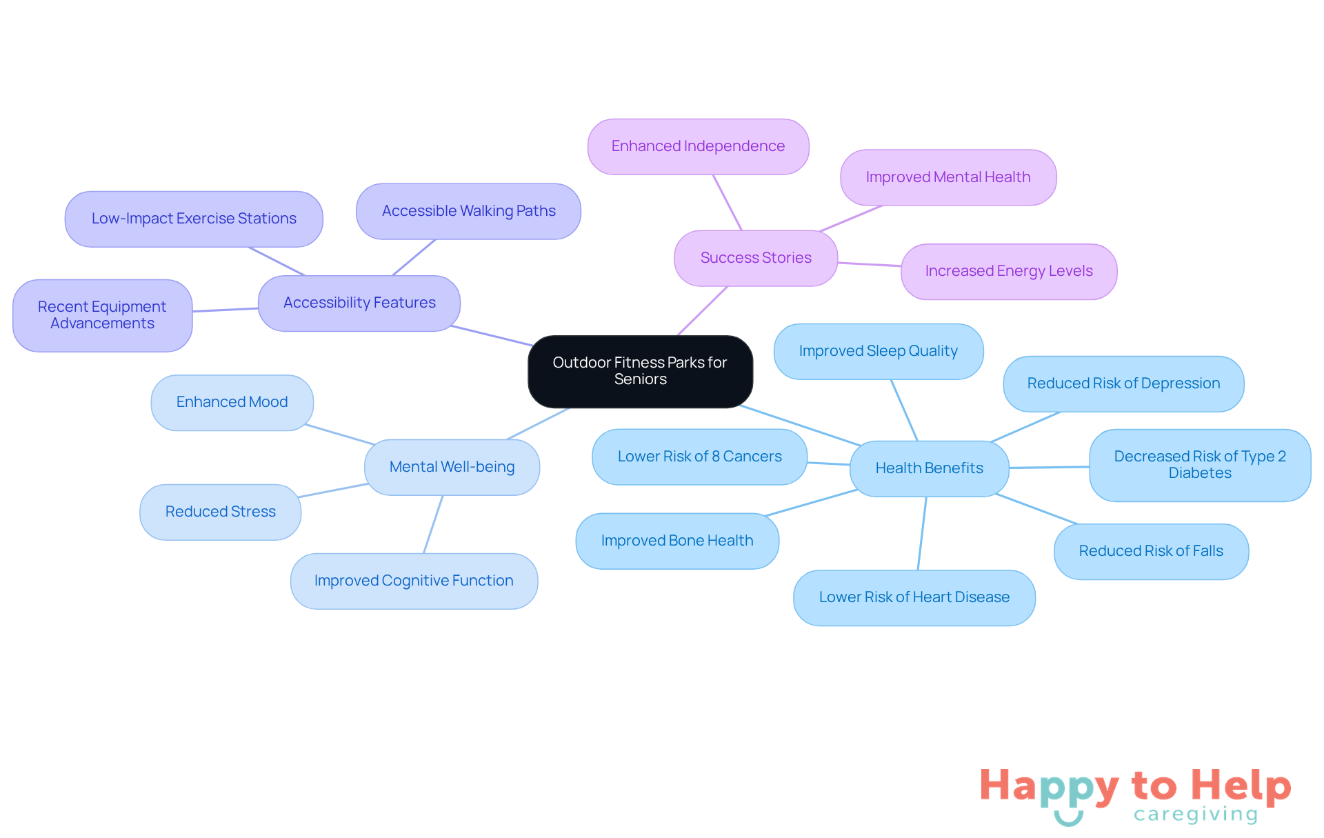 The central node represents outdoor fitness parks, while the branches show various benefits and features. Each color-coded branch helps you see how these parks contribute to seniors' health and well-being.