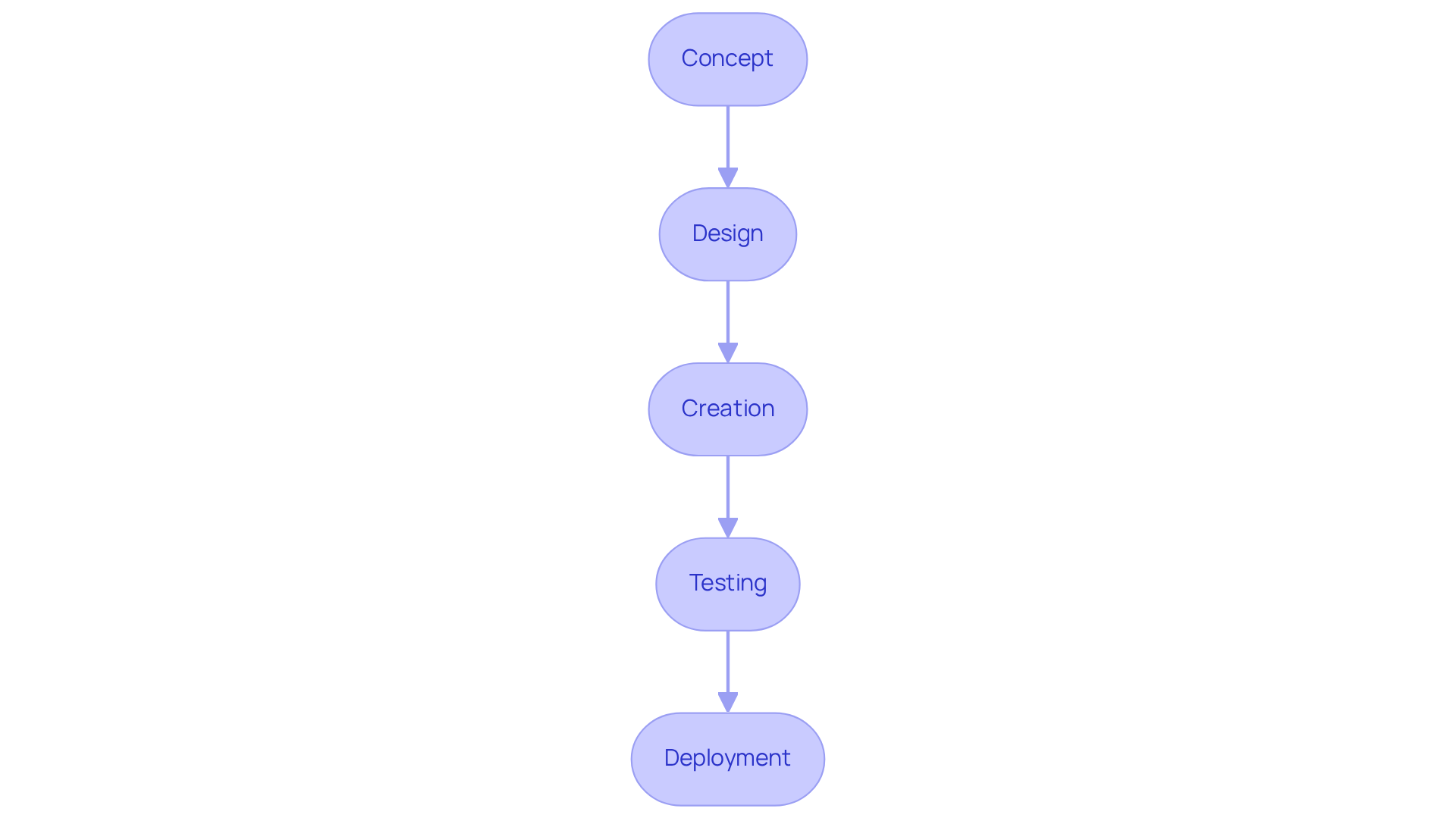 Follow the arrows to see how the software development process flows from one stage to the next. Each box represents a critical step in creating a custom software product.