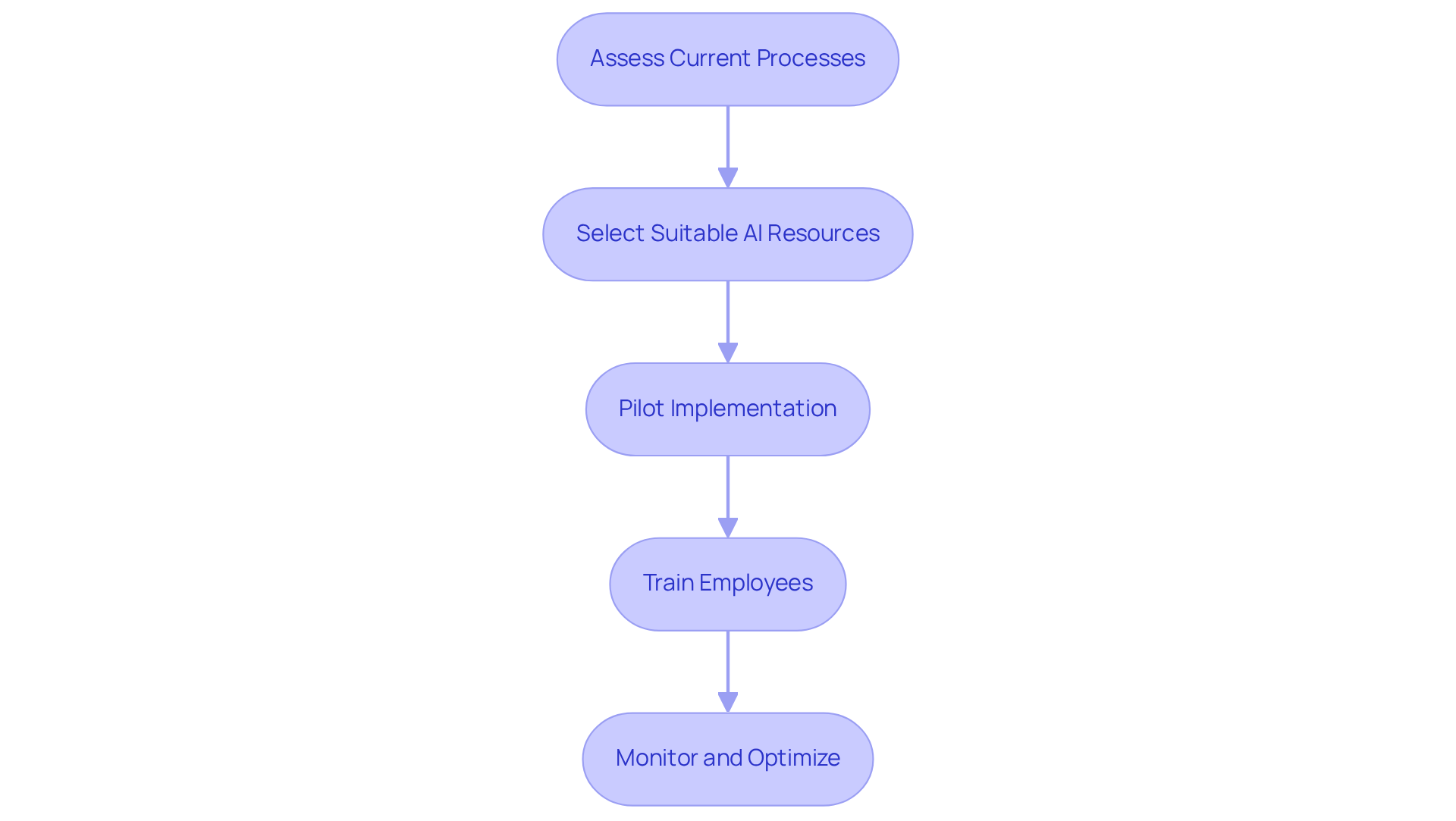 Each box represents a step in the AI integration process. Follow the arrows to see how one step leads to the next. The colors help distinguish each phase of the process. Each box represents a step in the AI integration process. Follow the arrows to see how one step leads to the next. The colors help distinguish each phase of the process.