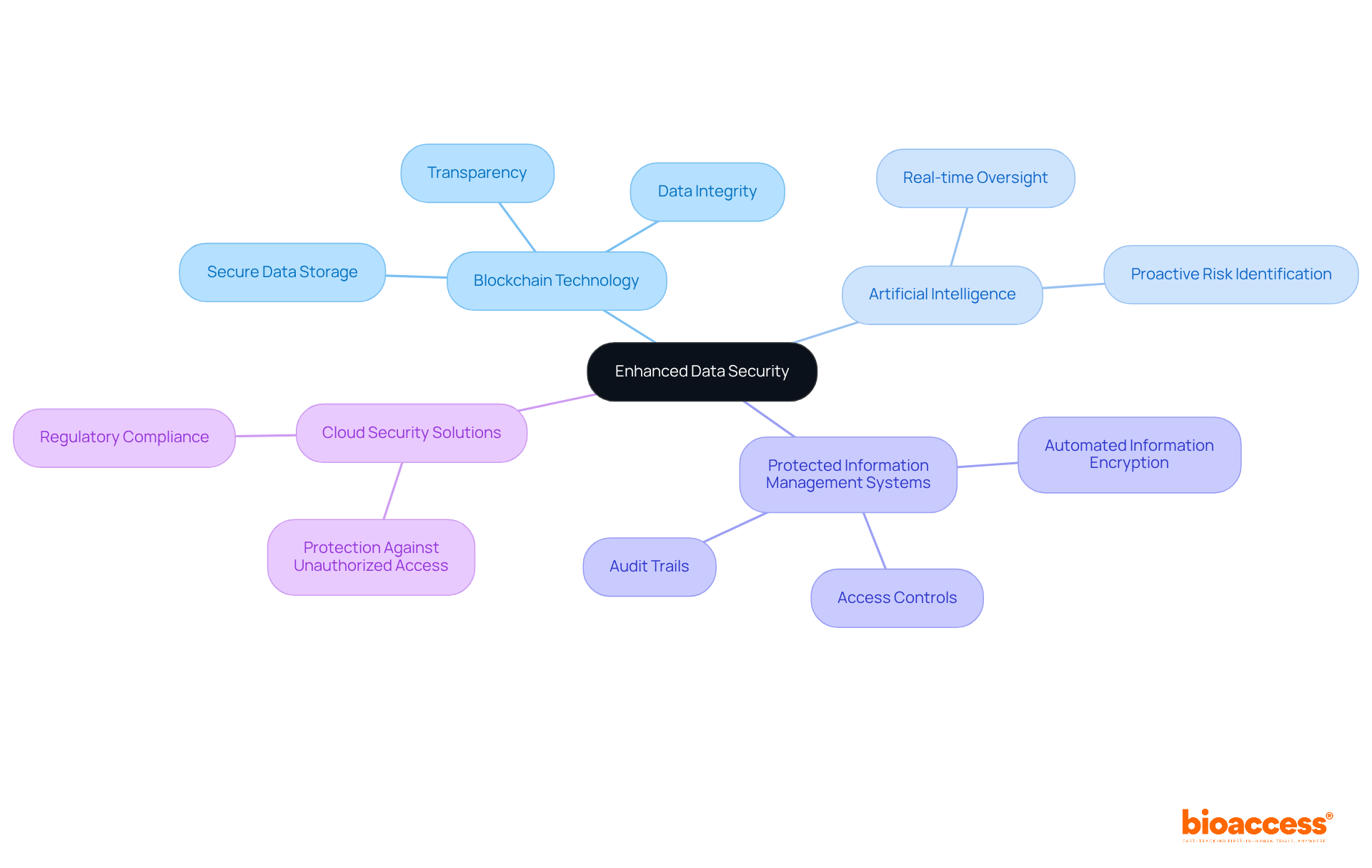 This mindmap illustrates how different technologies contribute to enhancing data security. Start from the center with the main idea, and follow the branches to explore each technology and its specific advantages.