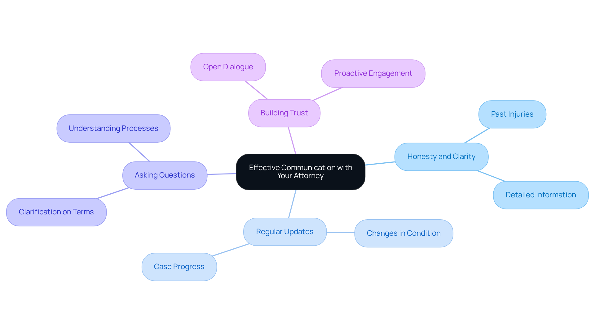The center represents the core idea of communication. Each branch shows a key aspect of how to communicate effectively, and the sub-branches provide more detail on each point. Follow the branches to understand how they all connect to improve your legal experience.