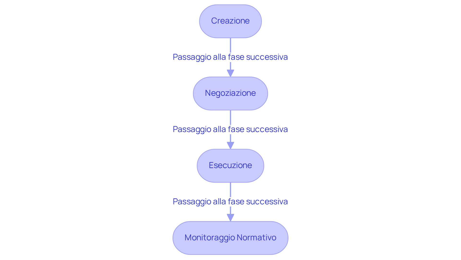 Ogni casella rappresenta una fase del processo di gestione dei contratti. Segui le frecce per vedere come si passa da una fase all'altra, evidenziando l'importanza di ciascun passaggio.