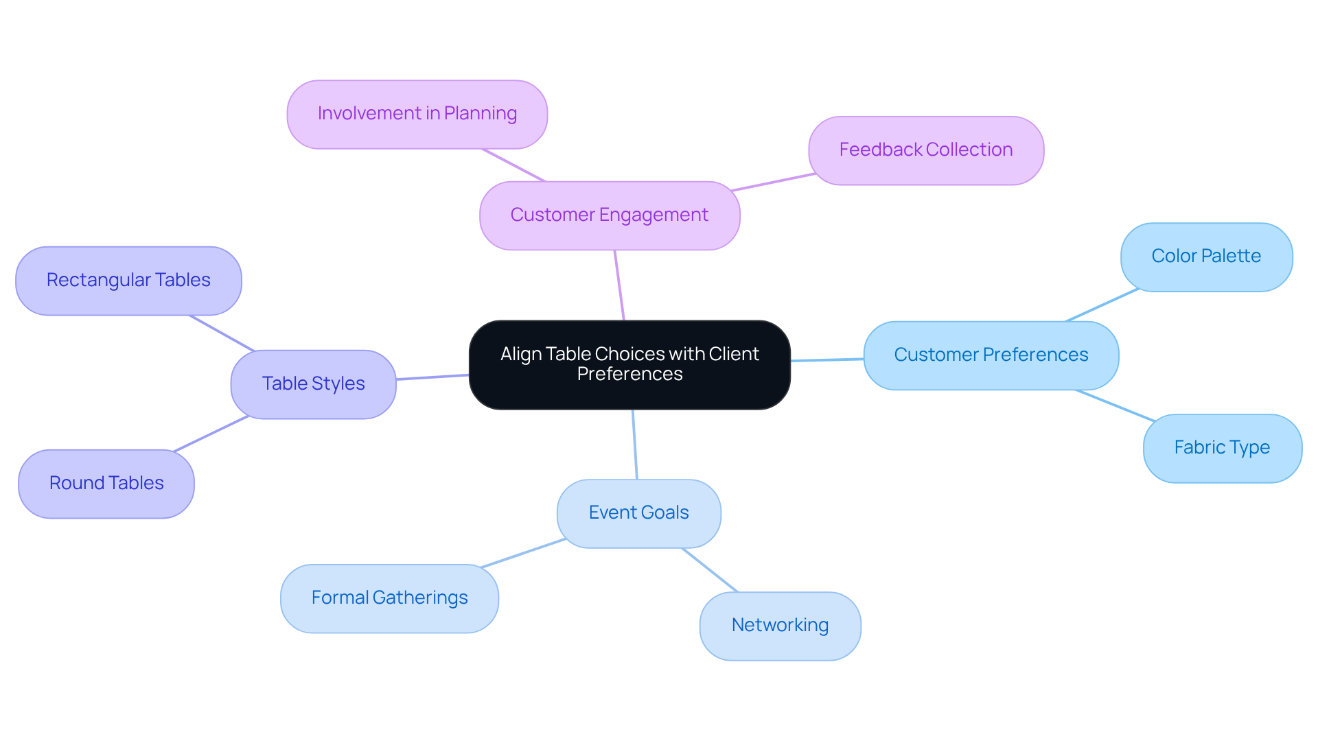 Begin at the center with the main idea, then follow the branches to explore how customer preferences and event goals influence table arrangements and overall event satisfaction.