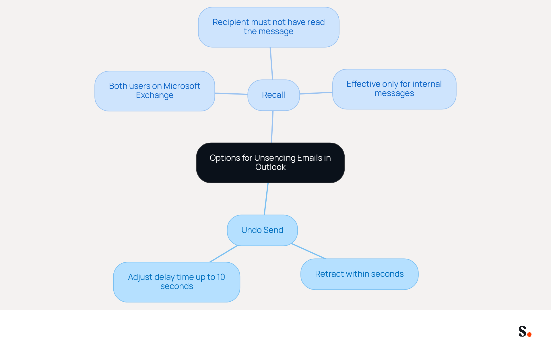 This mindmap shows the two main methods for retracting emails in Outlook. Each branch represents a method, and the sub-branches explain their features and conditions. Follow the branches to see which option might work best for your needs!