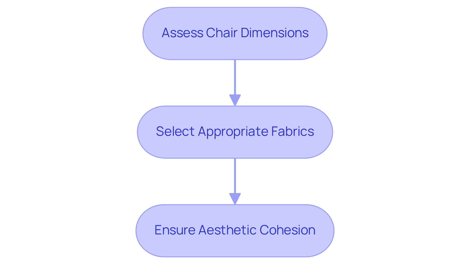 Follow the arrows to see how to choose the right chair covers: start by measuring your chairs, then pick the right fabrics, and finally make sure everything looks great together!