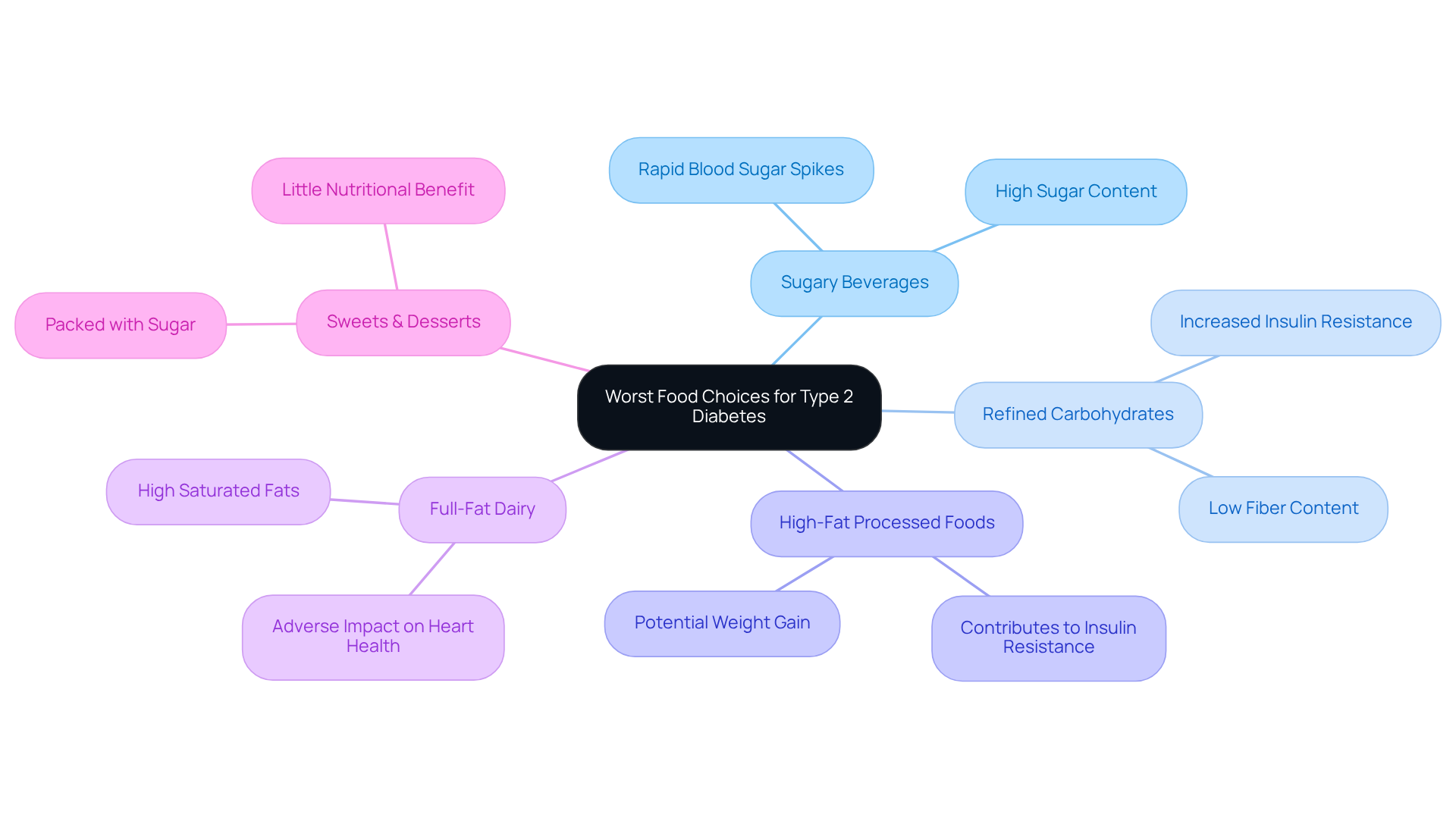 The central idea represents the main topic, while the branches show different types of foods to avoid. Each branch contains important details about why these foods can be problematic for managing diabetes. The central idea represents the main topic, while the branches show different types of foods to avoid. Each branch contains important details about why these foods can be problematic for managing diabetes.