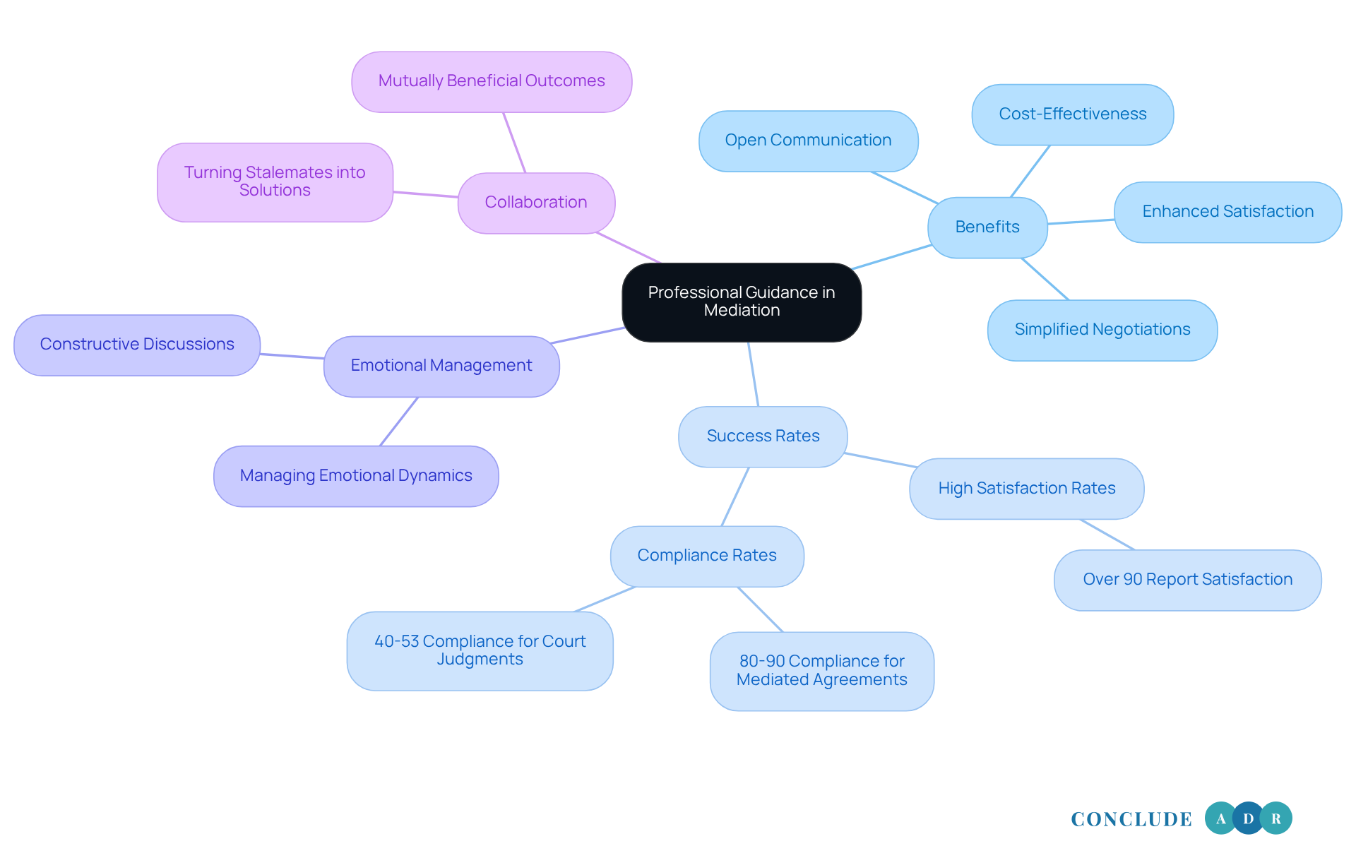 The central node represents the main idea of seeking professional mediation, while the branches show the various benefits and statistics that support this approach. Each color-coded branch helps you navigate through the different aspects of mediation. The central node represents the main idea of seeking professional mediation, while the branches show the various benefits and statistics that support this approach. Each color-coded branch helps you navigate through the different aspects of mediation.