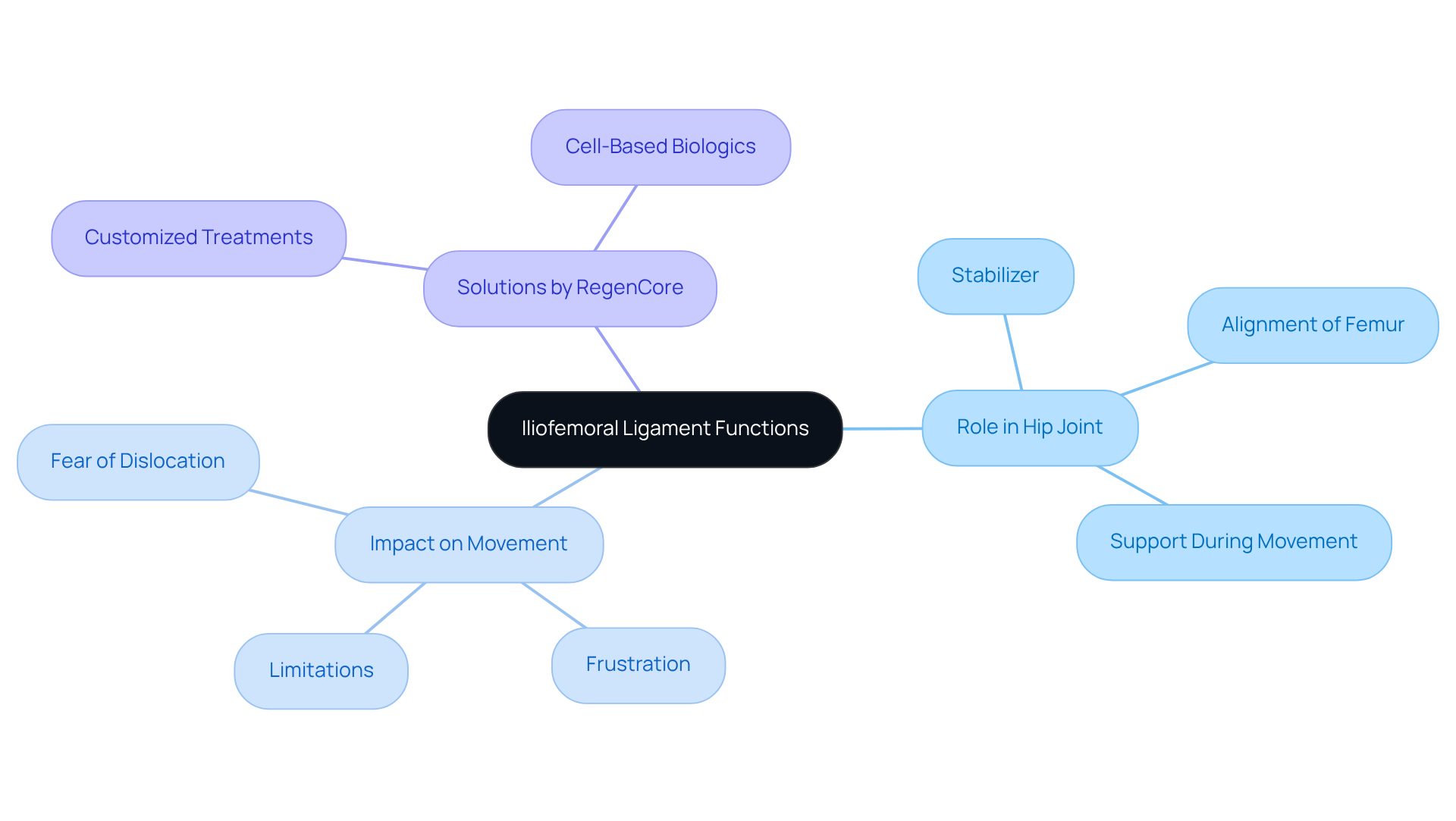Start at the center with the iliofemoral ligament, then explore its functions, the challenges it presents, and the solutions available. Each branch represents a different aspect of understanding this important ligament.