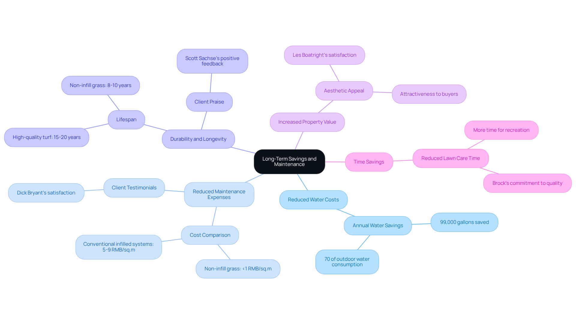 The central node represents the overall theme, while each branch highlights a specific benefit of artificial turf. The sub-branches provide additional details or examples, making it easy to understand how each benefit contributes to long-term savings. The central node represents the overall theme, while each branch highlights a specific benefit of artificial turf. The sub-branches provide additional details or examples, making it easy to understand how each benefit contributes to long-term savings.